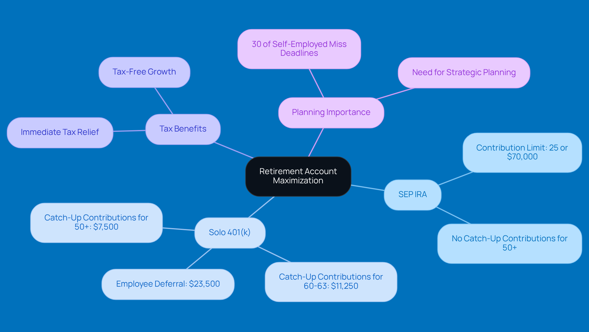 The central idea is about maximizing retirement accounts. Each branch represents a different account or benefit, showing how they contribute to saving more and reducing taxes. The central idea is about maximizing retirement accounts. Each branch represents a different account or benefit, showing how they contribute to saving more and reducing taxes.