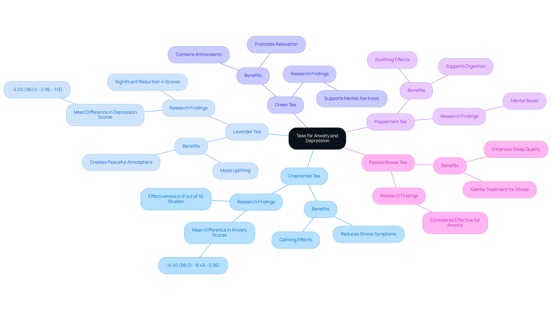 Each branch represents a type of tea and its benefits. Follow the branches to discover how each tea can help with anxiety and depression, along with key research insights.