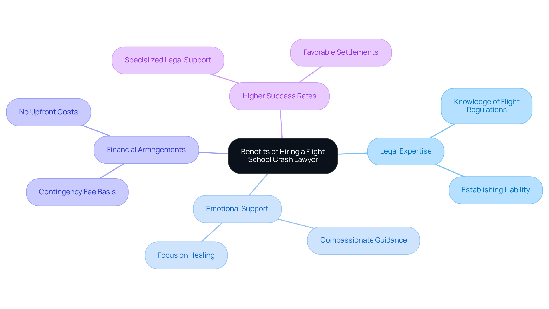 The central node represents the main topic, while the branches illustrate the various benefits of hiring a specialized lawyer. Each color-coded branch helps you easily identify different aspects of support available to victims of flight school crashes.