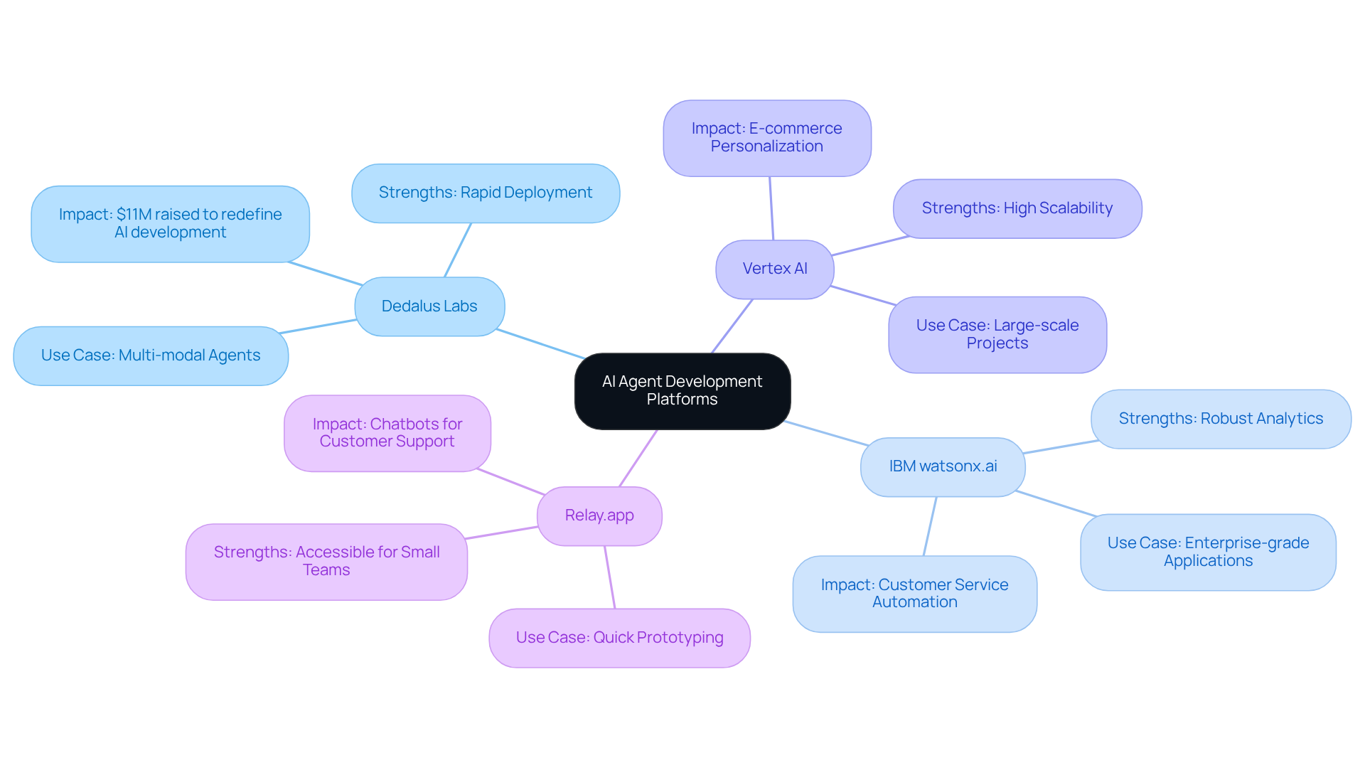 The central node represents the overall topic, while each branch shows a different platform. The sub-branches explain what each platform is best for, helping you quickly understand which option might suit your needs. The central node represents the overall topic, while each branch shows a different platform. The sub-branches explain what each platform is best for, helping you quickly understand which option might suit your needs.