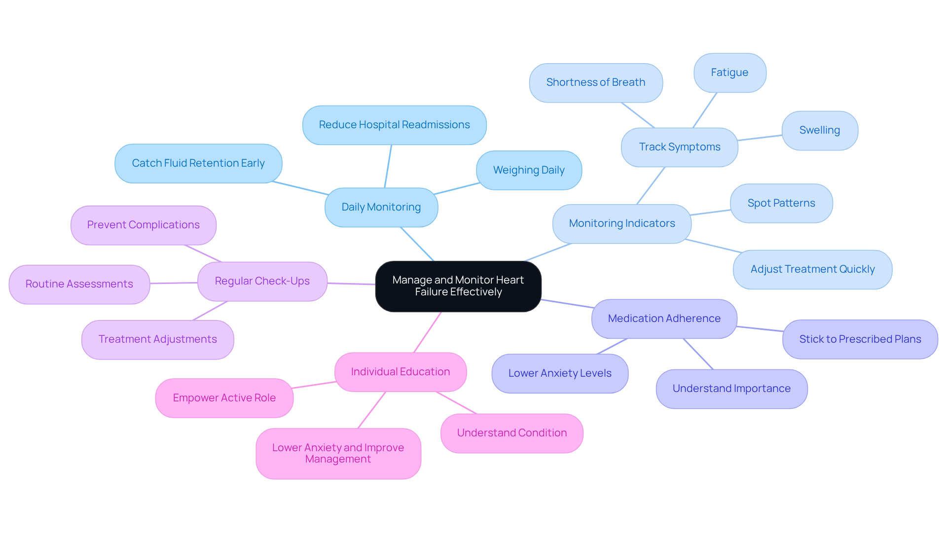 The central node represents the overall goal of managing heart failure. Each branch shows a key strategy, and the sub-branches provide details on actions or benefits related to that strategy. This layout helps you see how different approaches work together to improve health outcomes. The central node represents the overall goal of managing heart failure. Each branch shows a key strategy, and the sub-branches provide details on actions or benefits related to that strategy. This layout helps you see how different approaches work together to improve health outcomes.