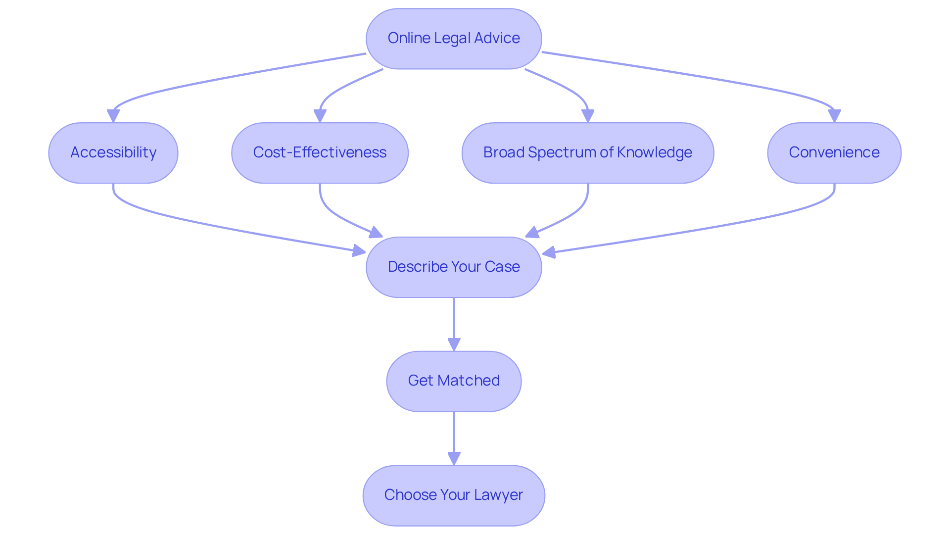 This flowchart shows how to access online legal advice and the benefits it offers. Each advantage highlights why online legal services are valuable, while the process steps guide you through how to get started.
