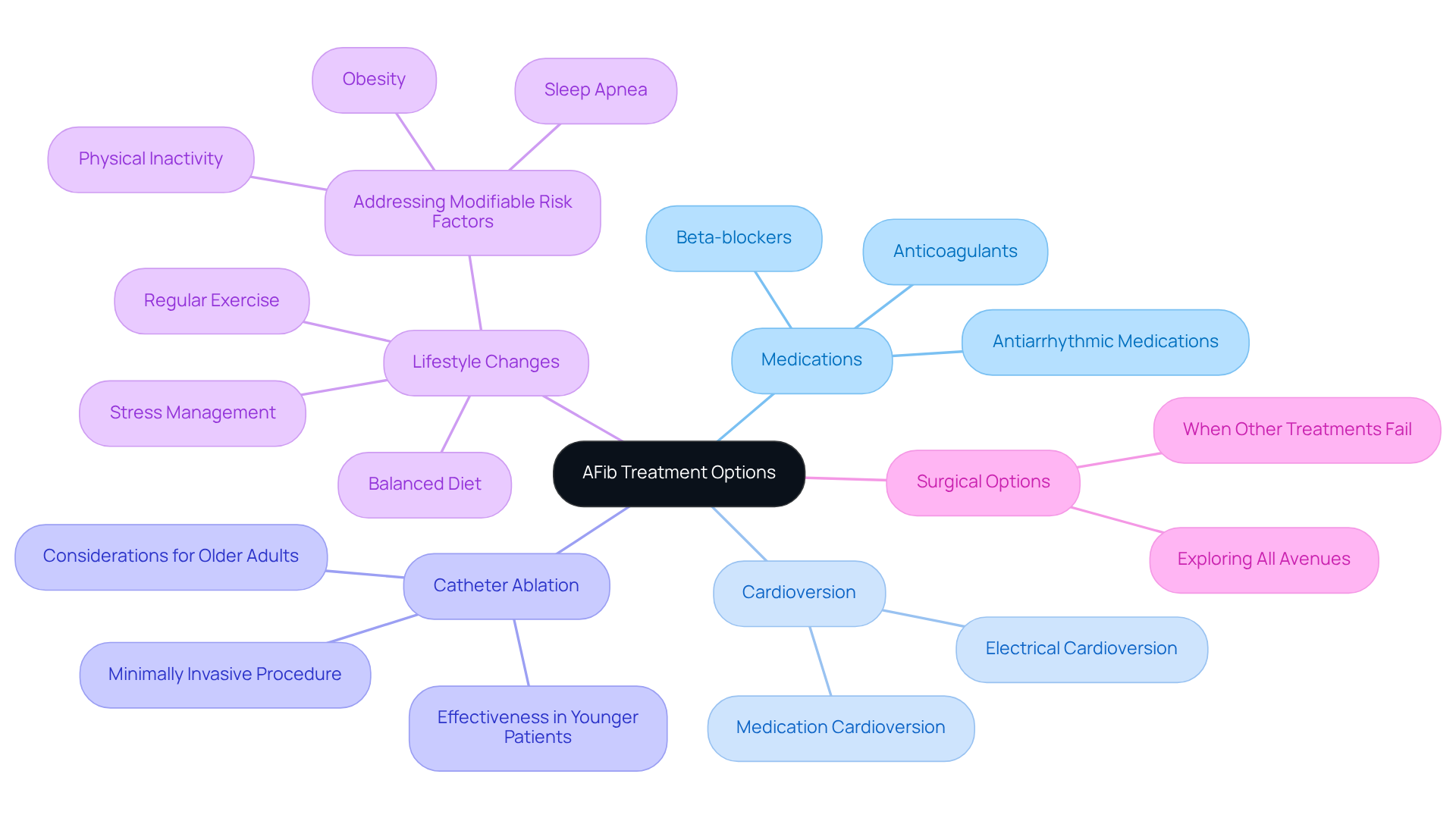 The central node represents the main topic of AFib treatment. Each branch shows a different treatment category, and the sub-branches provide more details about each option. This layout helps you visualize the various approaches available to manage AFib effectively.