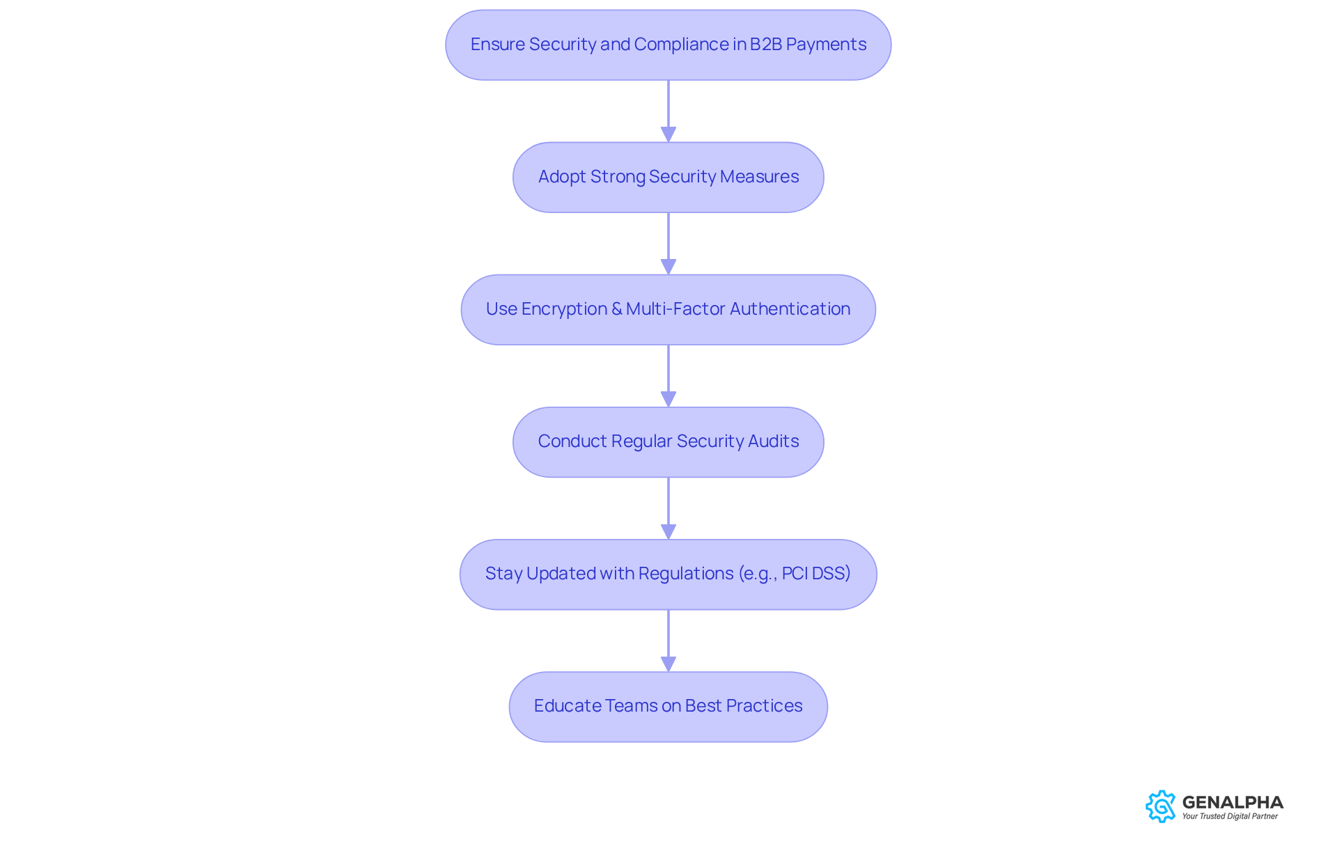 This flowchart outlines the essential steps to secure B2B payment transactions. Each box represents a key action you should take to protect your business and build trust with customers. Follow the arrows to see how these steps connect and contribute to overall security. This flowchart outlines the essential steps to secure B2B payment transactions. Each box represents a key action you should take to protect your business and build trust with customers. Follow the arrows to see how these steps connect and contribute to overall security.