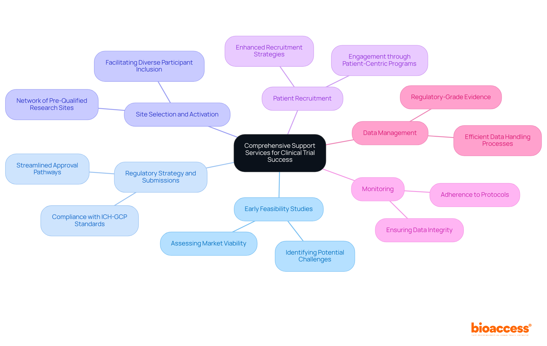This mindmap starts with the main theme in the center and branches out to show the different services offered. Each branch represents a specific area of support, helping you see how they all connect to the overall goal of ensuring clinical trial success. This mindmap starts with the main theme in the center and branches out to show the different services offered. Each branch represents a specific area of support, helping you see how they all connect to the overall goal of ensuring clinical trial success.