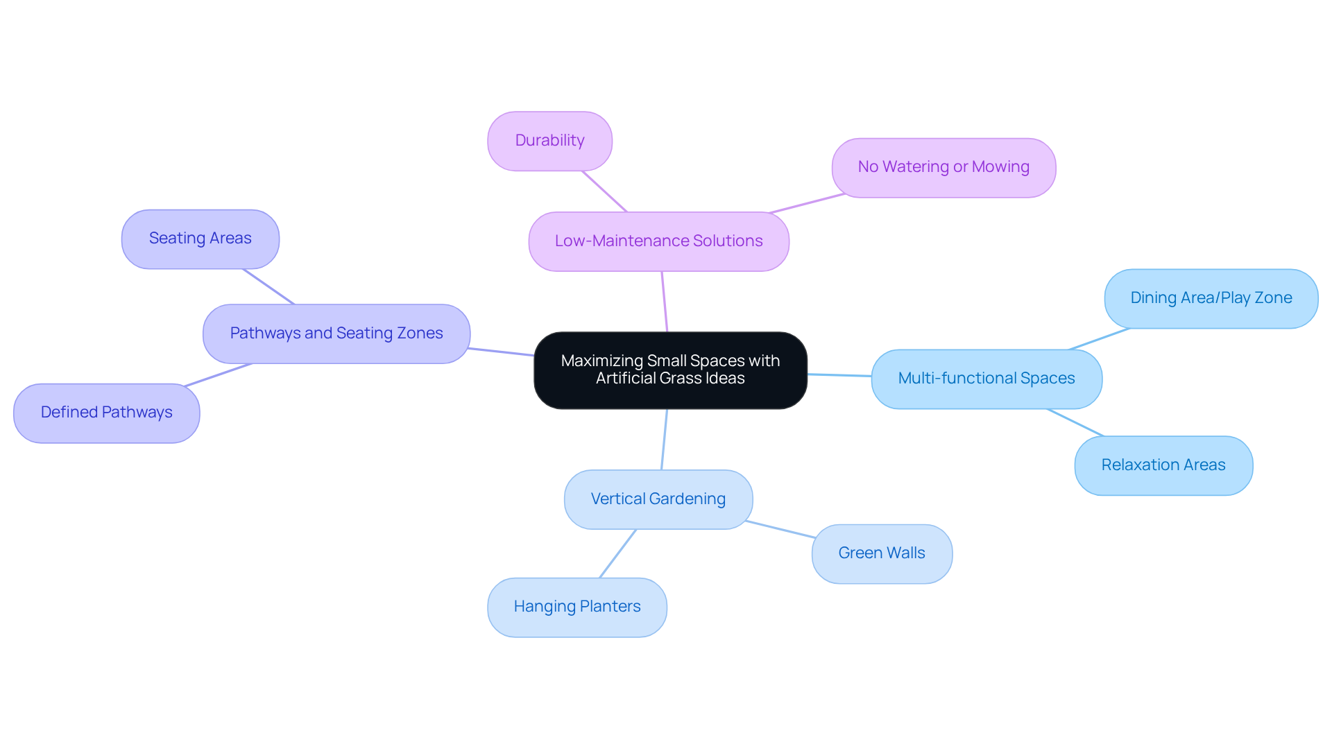 This mindmap starts with the main idea in the center and expands into various strategies for enhancing small outdoor areas. Each branch represents a different approach, and the sub-branches provide more details on how to implement these ideas. This mindmap starts with the main idea in the center and expands into various strategies for enhancing small outdoor areas. Each branch represents a different approach, and the sub-branches provide more details on how to implement these ideas.