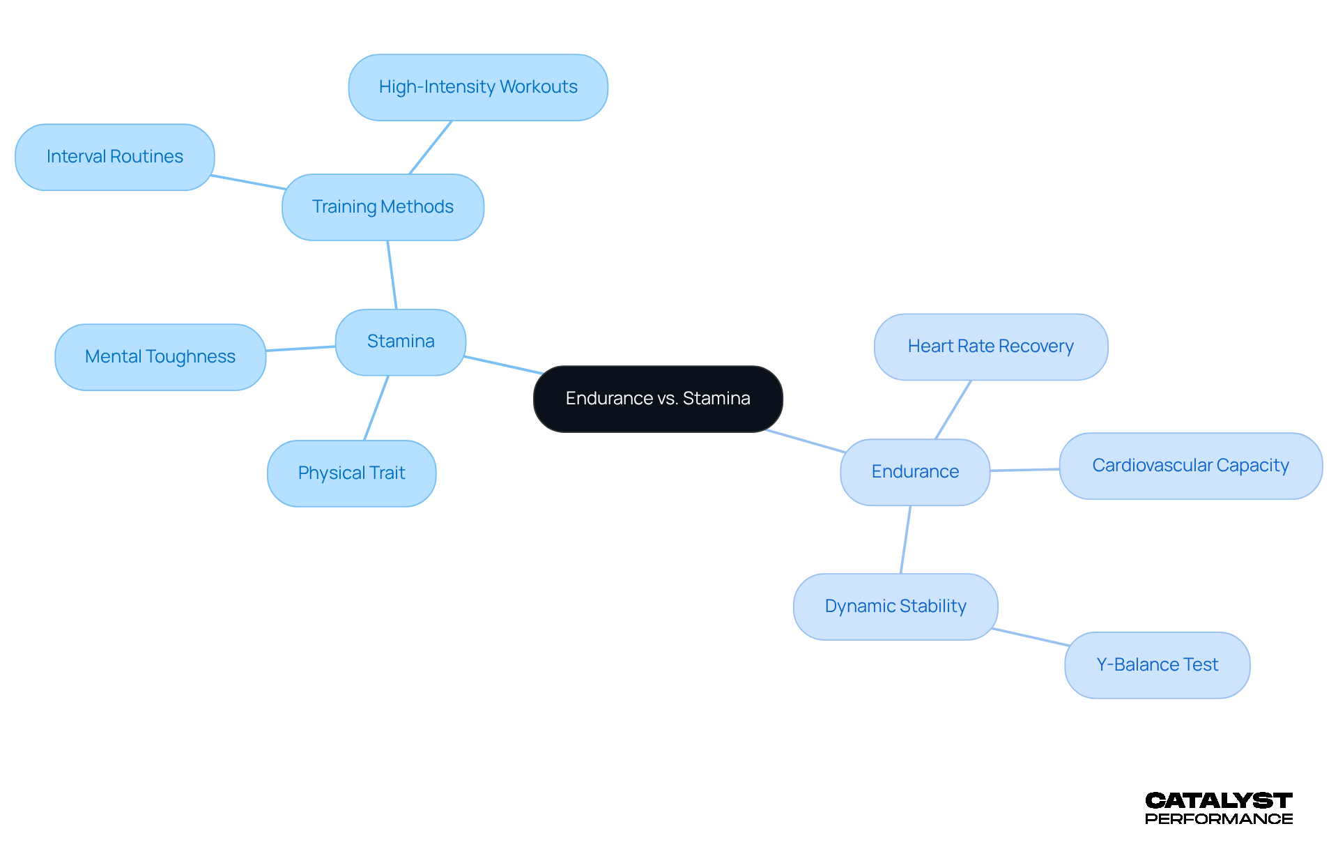 The central node represents the main topic, while the branches show the key characteristics and training methods for both endurance and stamina. Each color-coded section helps you easily identify and differentiate between the two concepts.