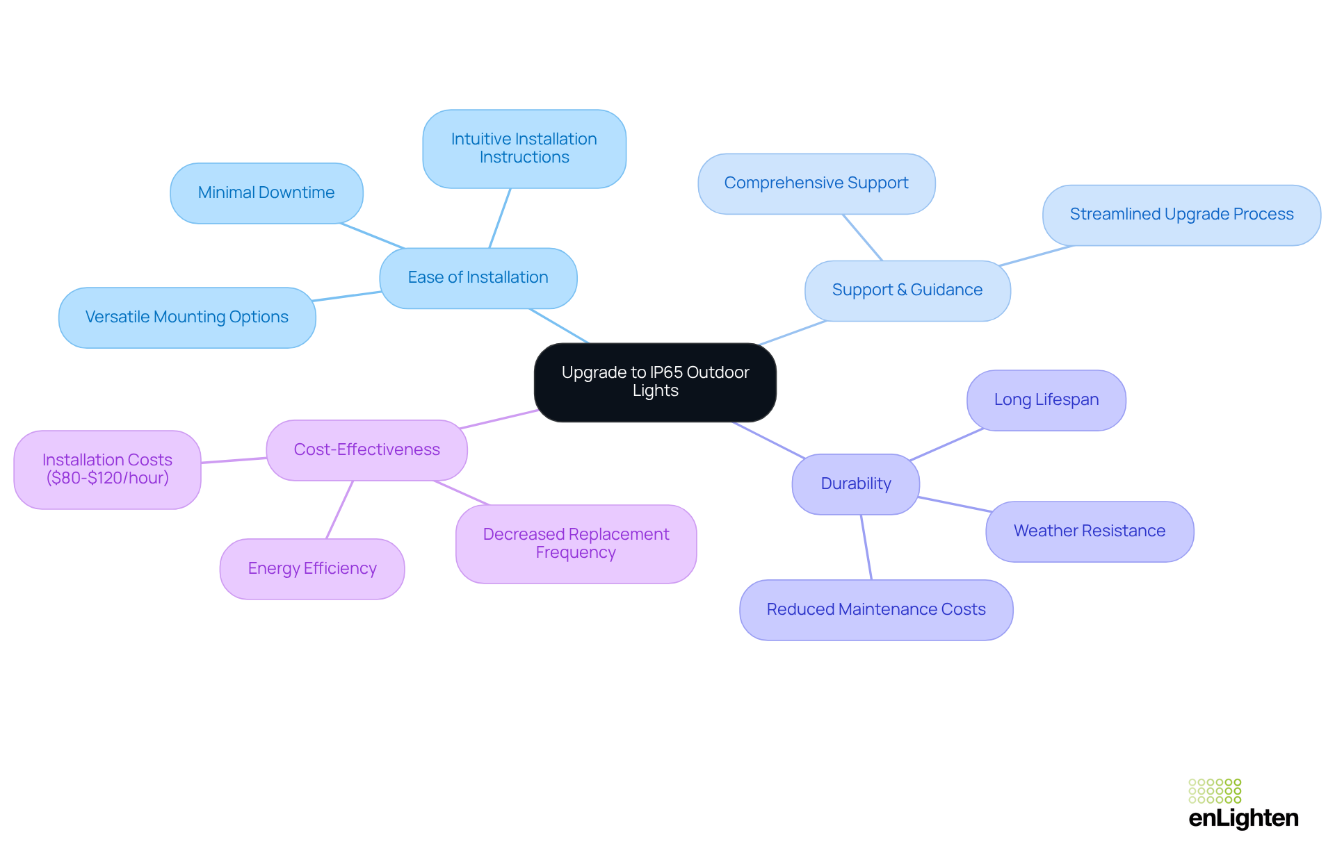 This mindmap illustrates the advantages of upgrading to IP65 lights. Each branch represents a key benefit, helping you see how they connect to the main topic of installation ease and overall investment value.