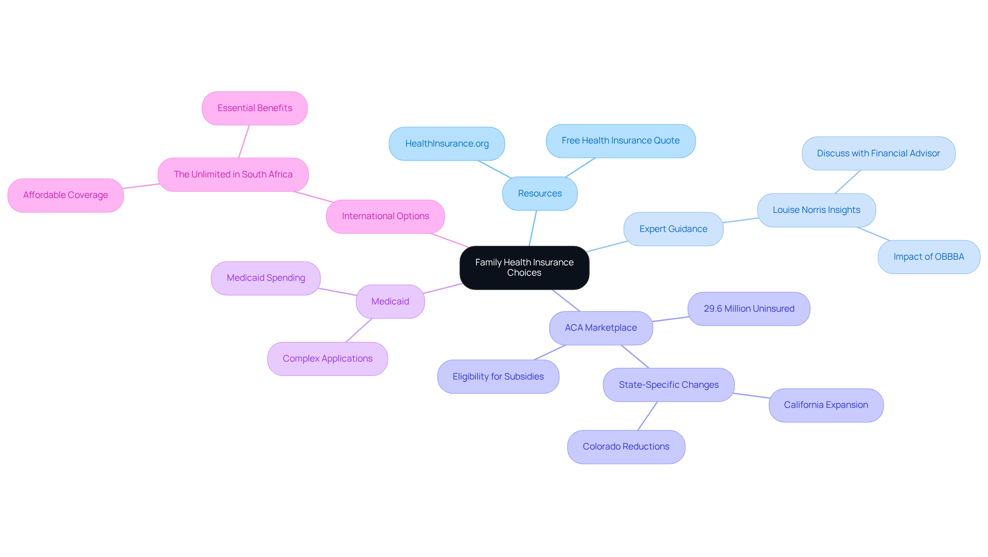 The central node shows the main topic of family health insurance. Each branch represents a key area of focus, with sub-branches providing more detailed information on resources, expert advice, and specific coverage options available. The central node shows the main topic of family health insurance. Each branch represents a key area of focus, with sub-branches providing more detailed information on resources, expert advice, and specific coverage options available.