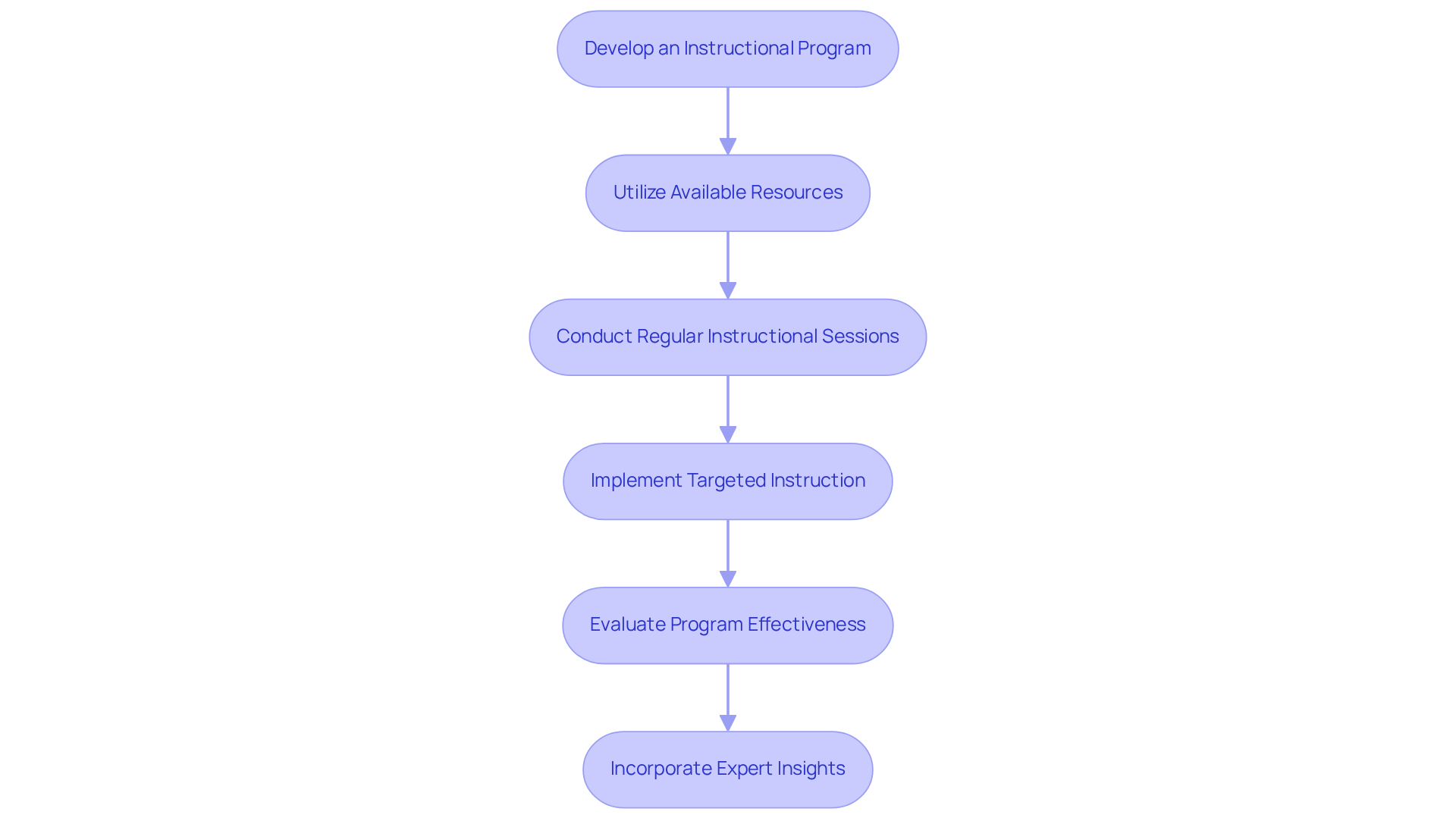 Each box represents a step in the training process. Follow the arrows to see how each action builds on the previous one, guiding organizations toward a robust CUI management strategy. Each box represents a step in the training process. Follow the arrows to see how each action builds on the previous one, guiding organizations toward a robust CUI management strategy.