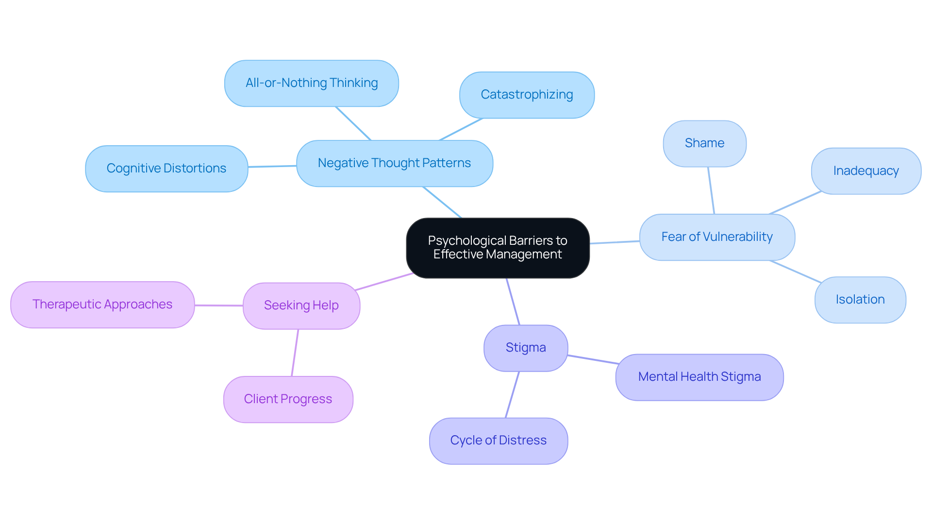 This mindmap illustrates the various psychological barriers that can hinder effective management of anxiety. Each branch represents a key concept, and the sub-branches show related ideas. Follow the connections to understand how these barriers interact and impact mental health.