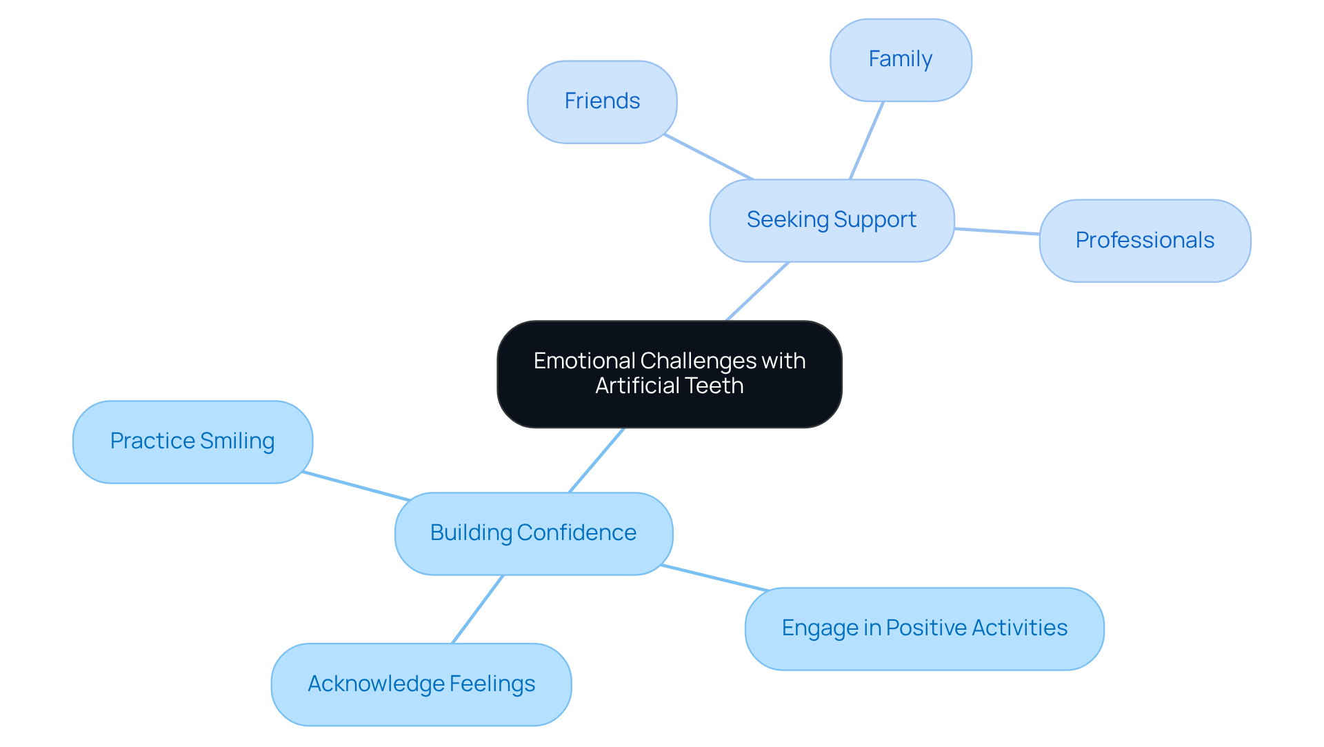 This mindmap shows the emotional challenges related to artificial teeth and provides strategies to build your confidence. Follow the branches to see practical actions and support available to you.