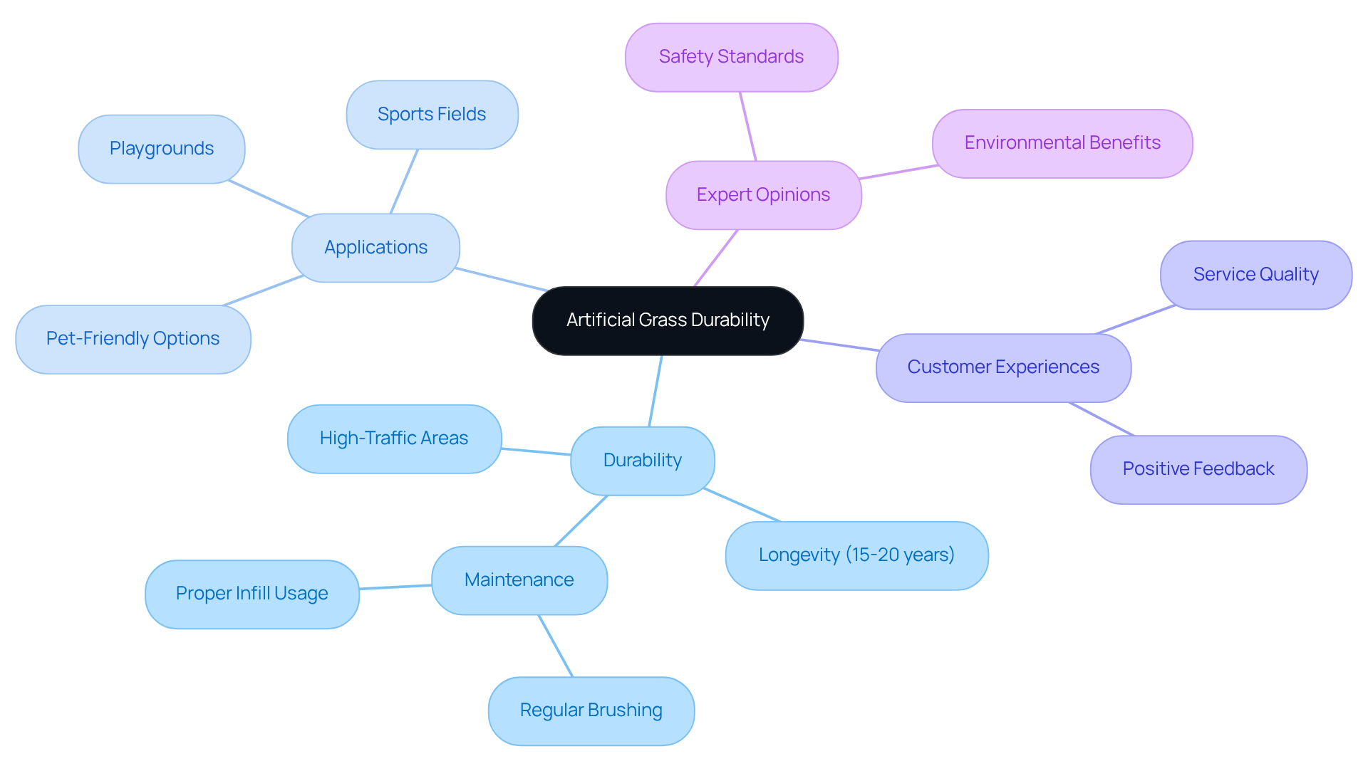 This mindmap starts with the main idea of artificial grass durability and branches out to show its various benefits and applications. Each branch represents a different aspect, helping you see how they connect and contribute to the overall value of artificial grass.