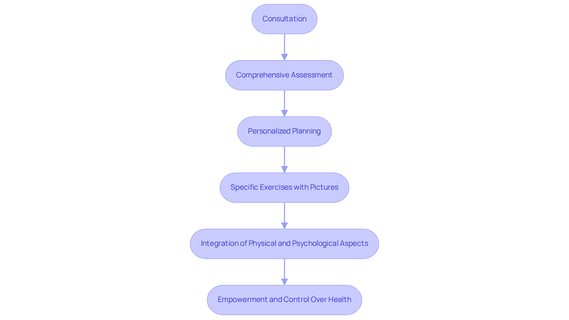 This flowchart shows the steps involved in managing sciatica pain through physical therapy. Start at the top with your initial consultation, and follow the arrows to see how each step builds on the previous one, leading you toward relief and empowerment. This flowchart shows the steps involved in managing sciatica pain through physical therapy. Start at the top with your initial consultation, and follow the arrows to see how each step builds on the previous one, leading you toward relief and empowerment.