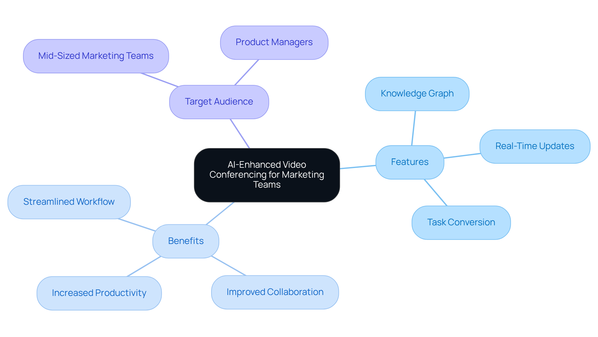 Start at the center with the main topic, then explore the branches to see the features and benefits that make Tana a top choice for marketing teams. Start at the center with the main topic, then explore the branches to see the features and benefits that make Tana a top choice for marketing teams.