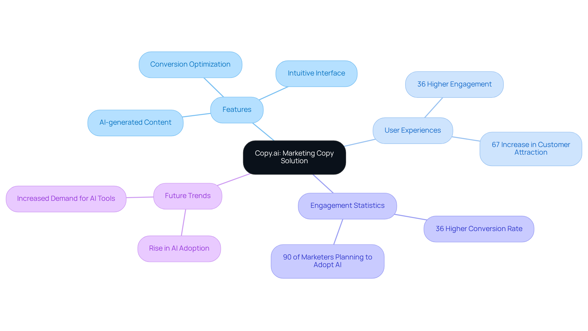 This mindmap shows how Copy.ai helps in marketing — see the features, user feedback, and what to expect in the future as more marketers use AI.