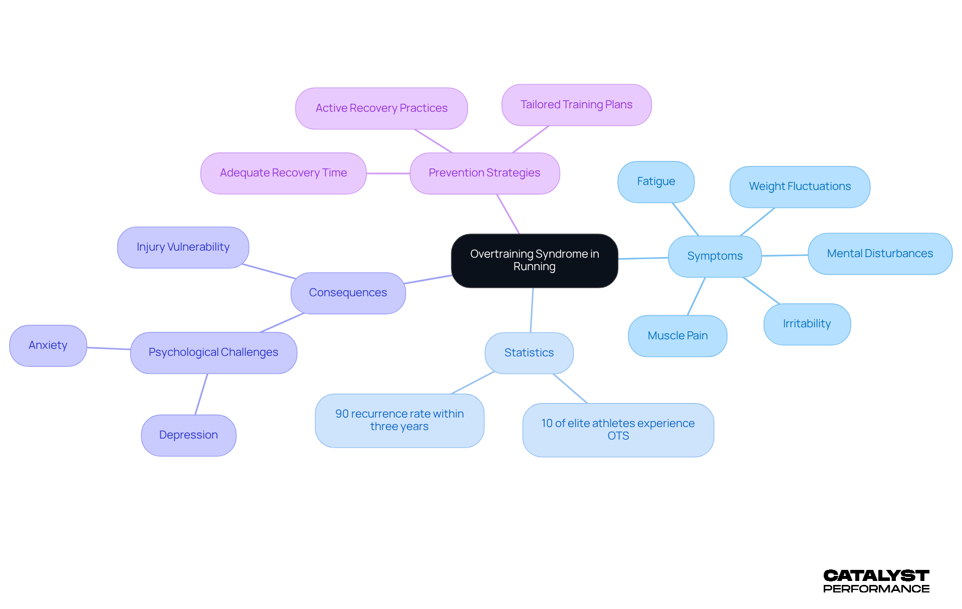 The central node represents Overtraining Syndrome, with branches showing symptoms, statistics, consequences, and prevention strategies. Each branch helps you understand different aspects of OTS and how they relate to each other. The central node represents Overtraining Syndrome, with branches showing symptoms, statistics, consequences, and prevention strategies. Each branch helps you understand different aspects of OTS and how they relate to each other.