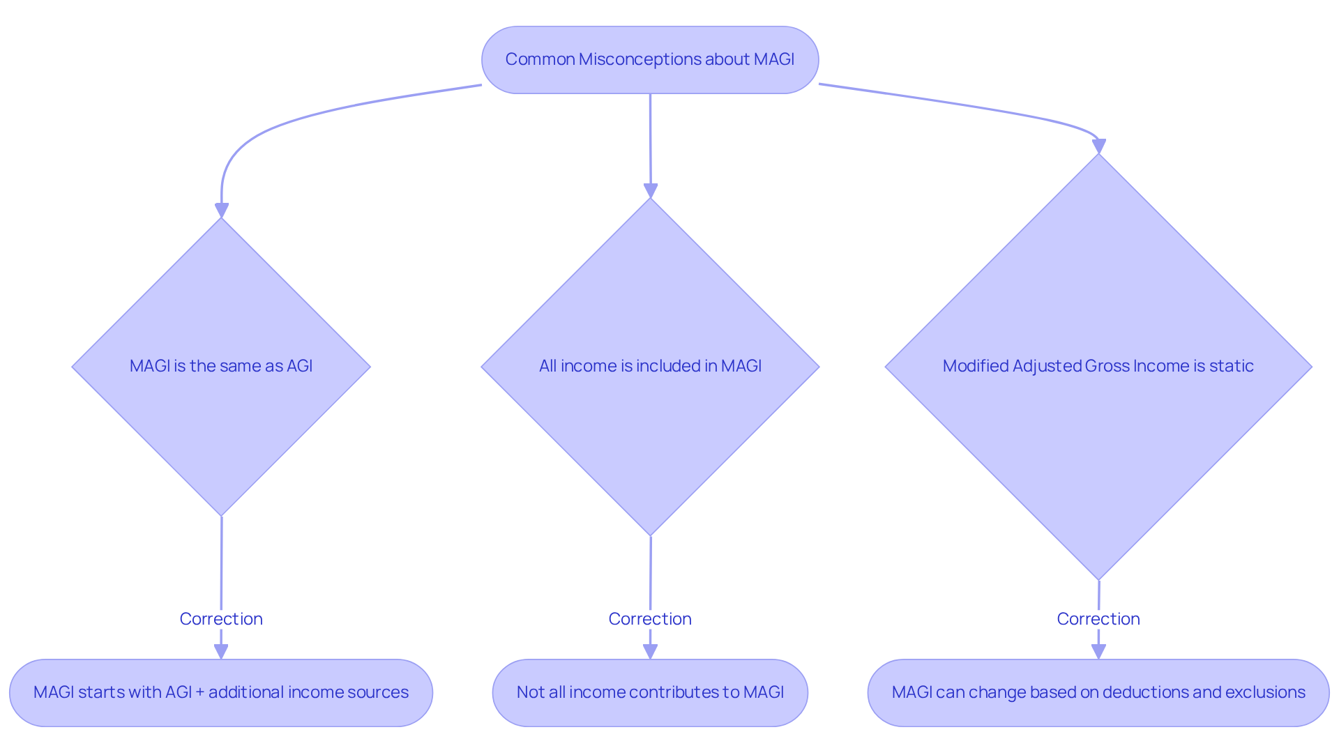 This flowchart shows common misconceptions about MAGI. Each box represents a misconception, with explanations that guide you to a better understanding of how MAGI works and its implications on your financial planning.