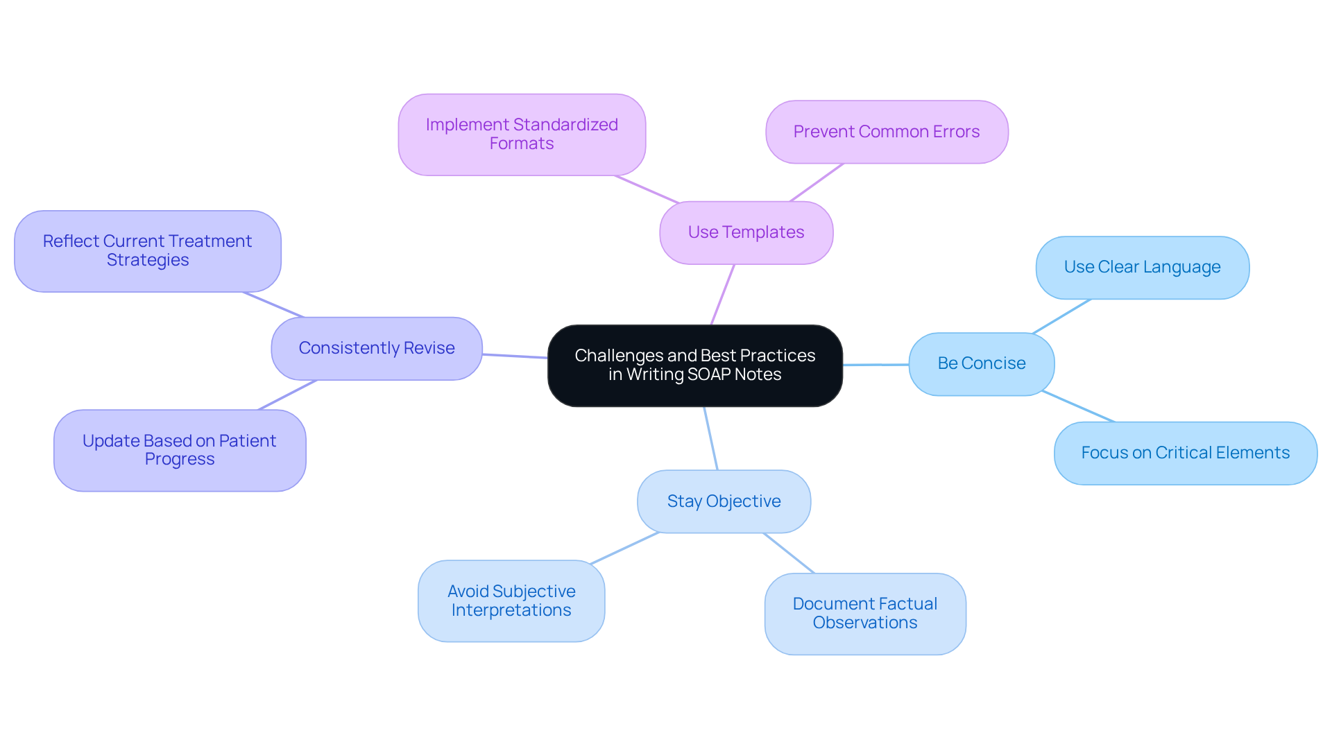 The central node represents the main topic, while the branches show different strategies to improve SOAP notes. Each branch highlights a key practice, making it easy to see how they contribute to better documentation.