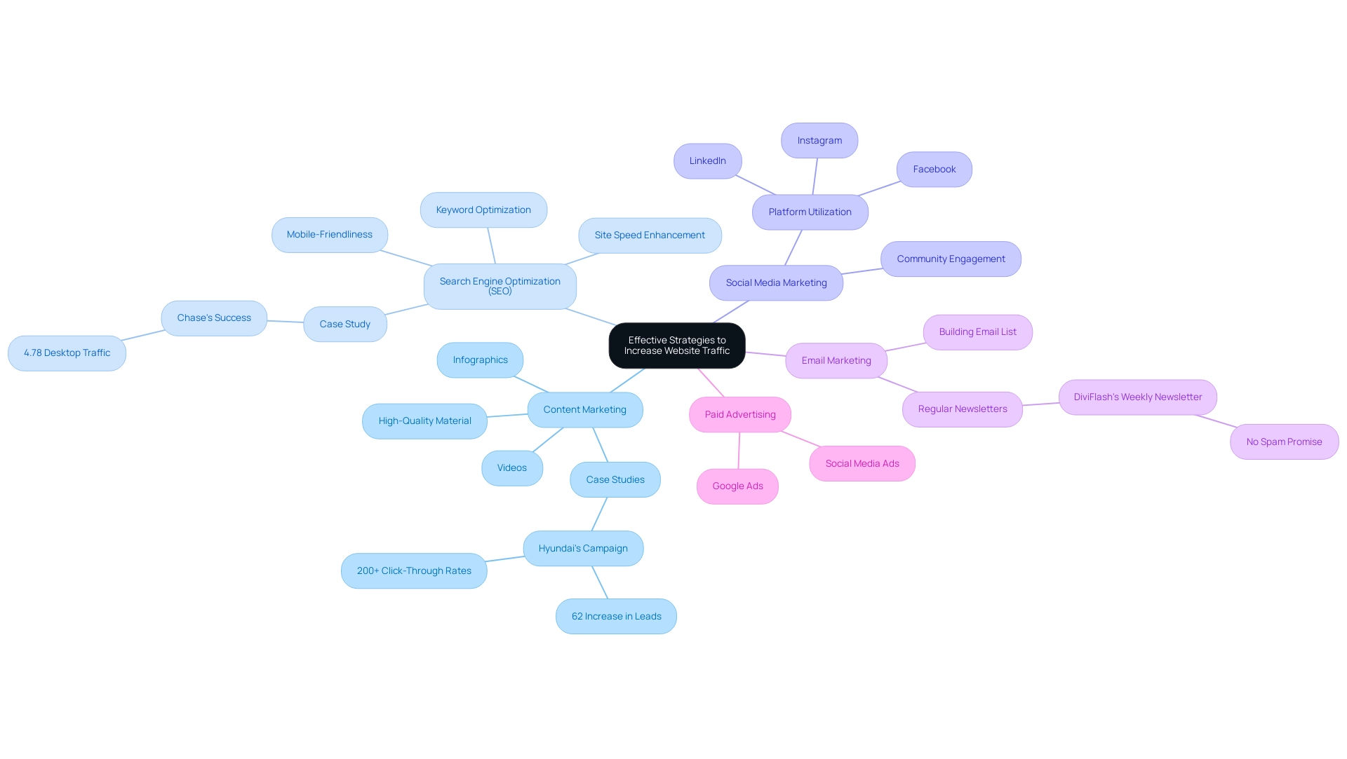 Each branch represents a strategy, with sub-branches detailing specific actions and examples related to that strategy. Each branch represents a strategy, with sub-branches detailing specific actions and examples related to that strategy.
