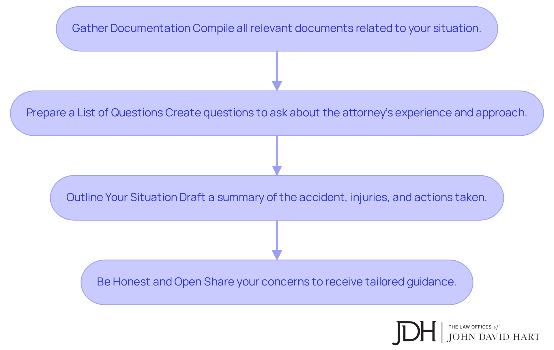 Each box represents a step you should take before meeting with your lawyer. Follow the arrows to see the order in which to prepare, ensuring you cover all important aspects for a successful consultation.