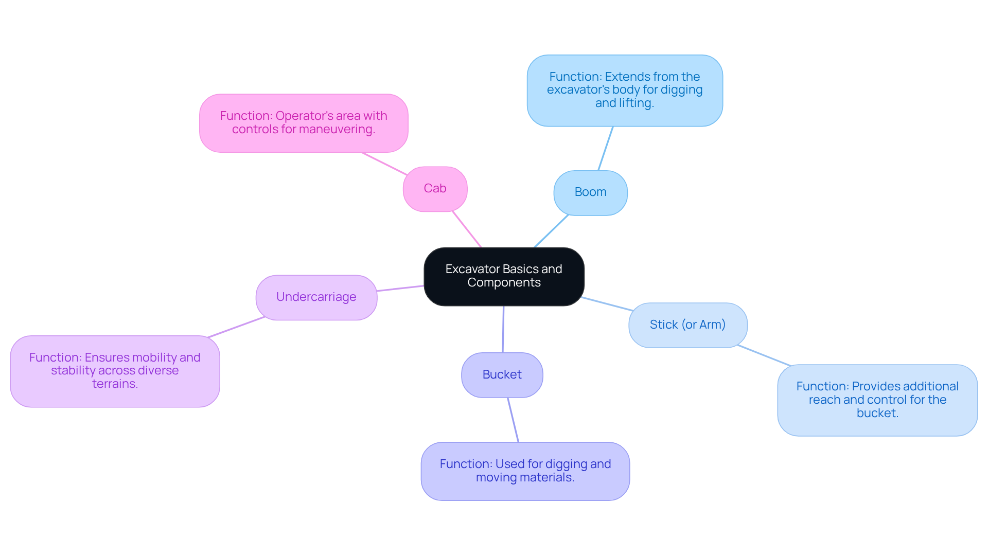 This mindmap starts with the main topic of excavators and branches out to show each key component. Each branch explains what that part does, helping you understand how they all work together in construction projects.