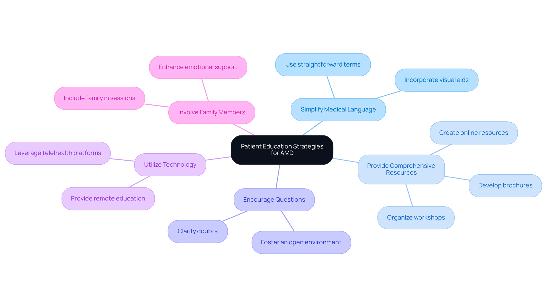 The center represents the main focus on patient education, and each branch shows a strategy that can help individuals with AMD. Follow the branches to see specific actions that support each strategy. The center represents the main focus on patient education, and each branch shows a strategy that can help individuals with AMD. Follow the branches to see specific actions that support each strategy.