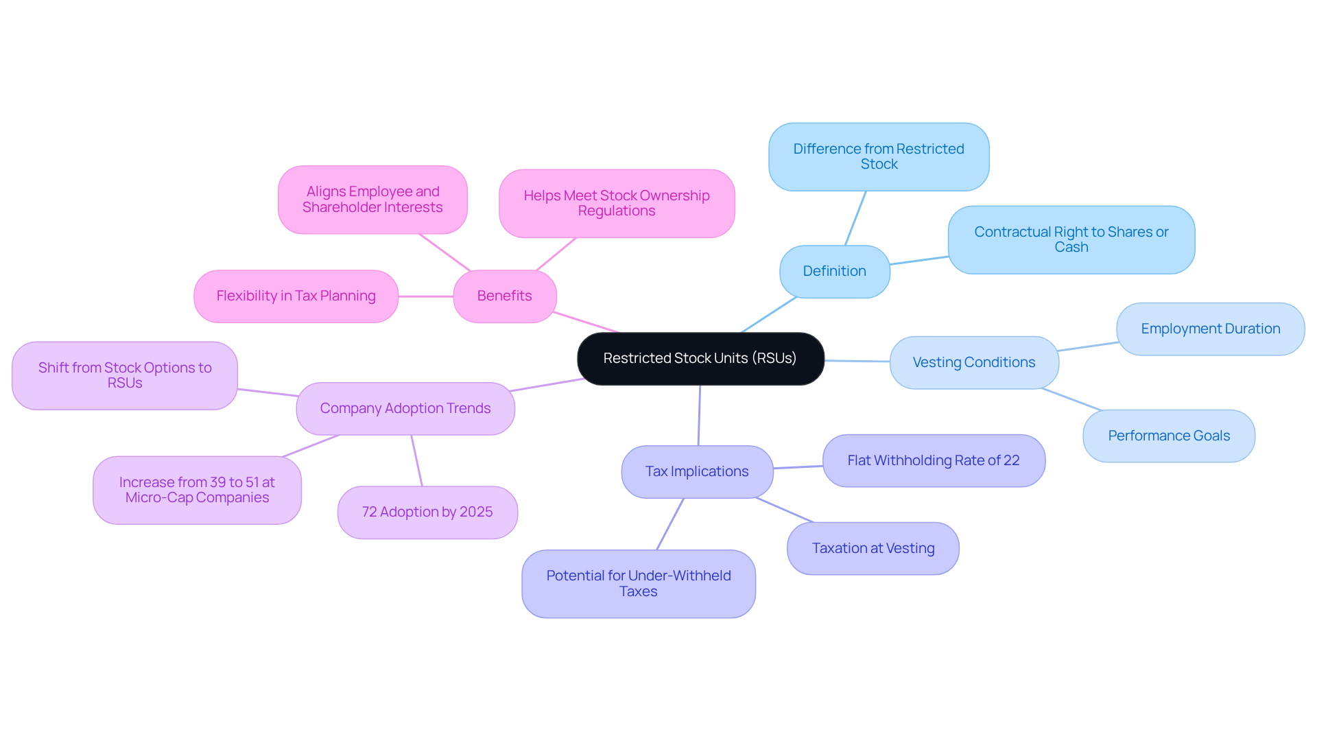 The center node represents RSUs, with branches illustrating various aspects like how they work, their benefits, and their growing significance in corporate compensation. Follow the branches to understand how each part relates to the overall concept. The center node represents RSUs, with branches illustrating various aspects like how they work, their benefits, and their growing significance in corporate compensation. Follow the branches to understand how each part relates to the overall concept.