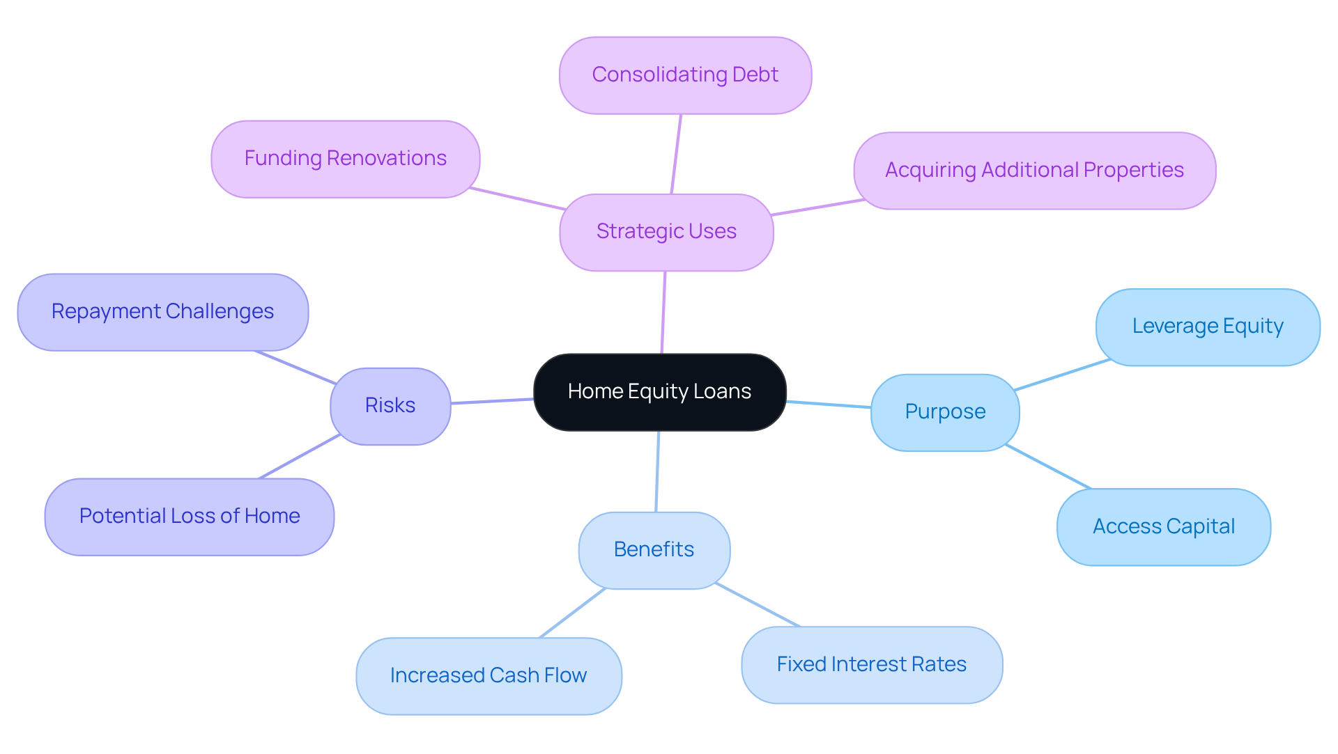 This mindmap starts with the main idea of home equity loans at the center. From there, you can explore their purpose, benefits, risks, and how they can be strategically used. Each branch represents a different aspect, helping you see how they connect and relate to the overall concept.
