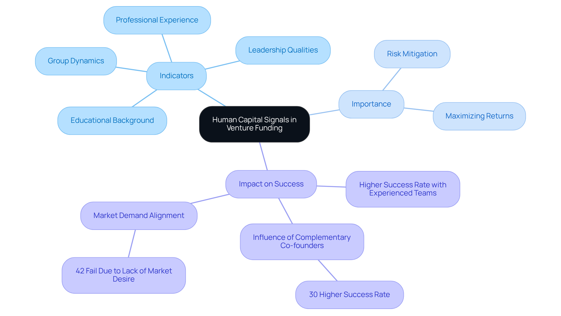 This mindmap illustrates how various human capital indicators relate to the success of ventures in securing funding. Start at the center and explore how each indicator affects investor decisions and overall venture potential.