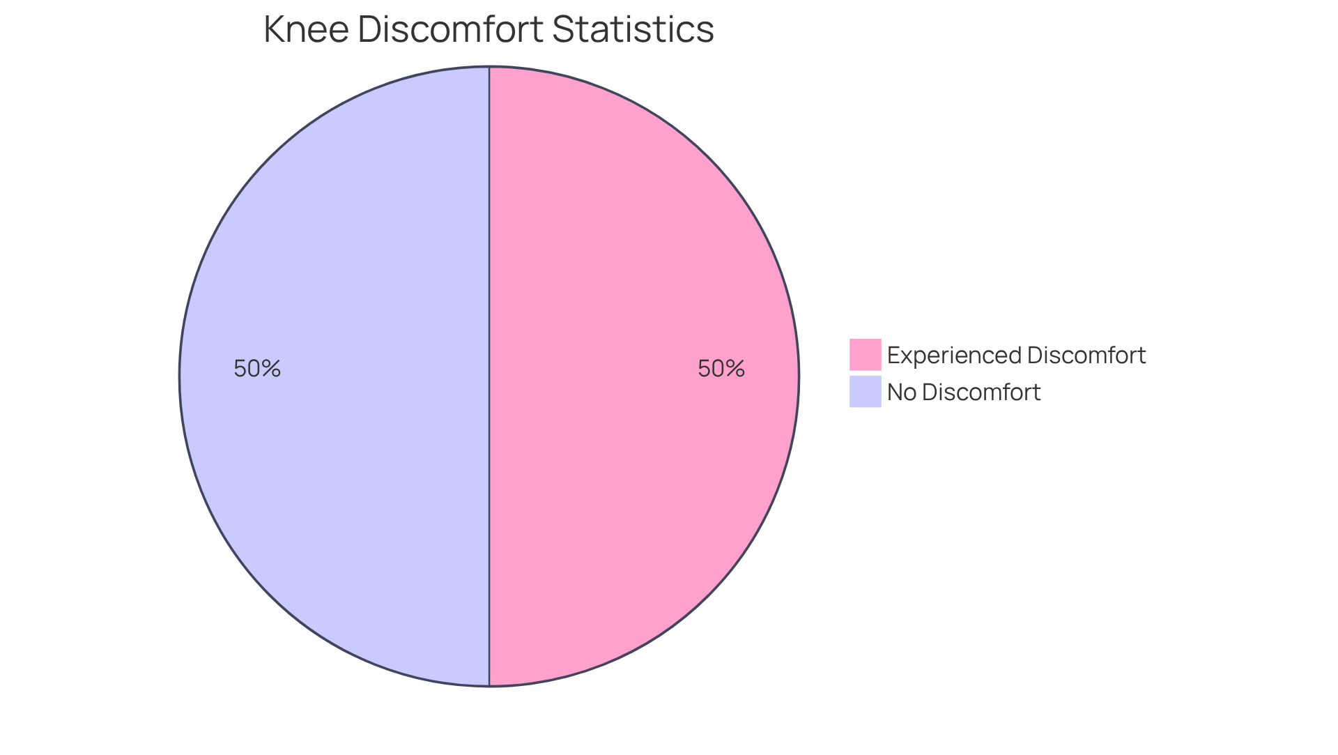 This chart shows how many people over 50 have faced knee discomfort in the past year. The blue slice represents those who have experienced discomfort, while the gray slice represents those who have not. It highlights how common knee issues can be in this age group.