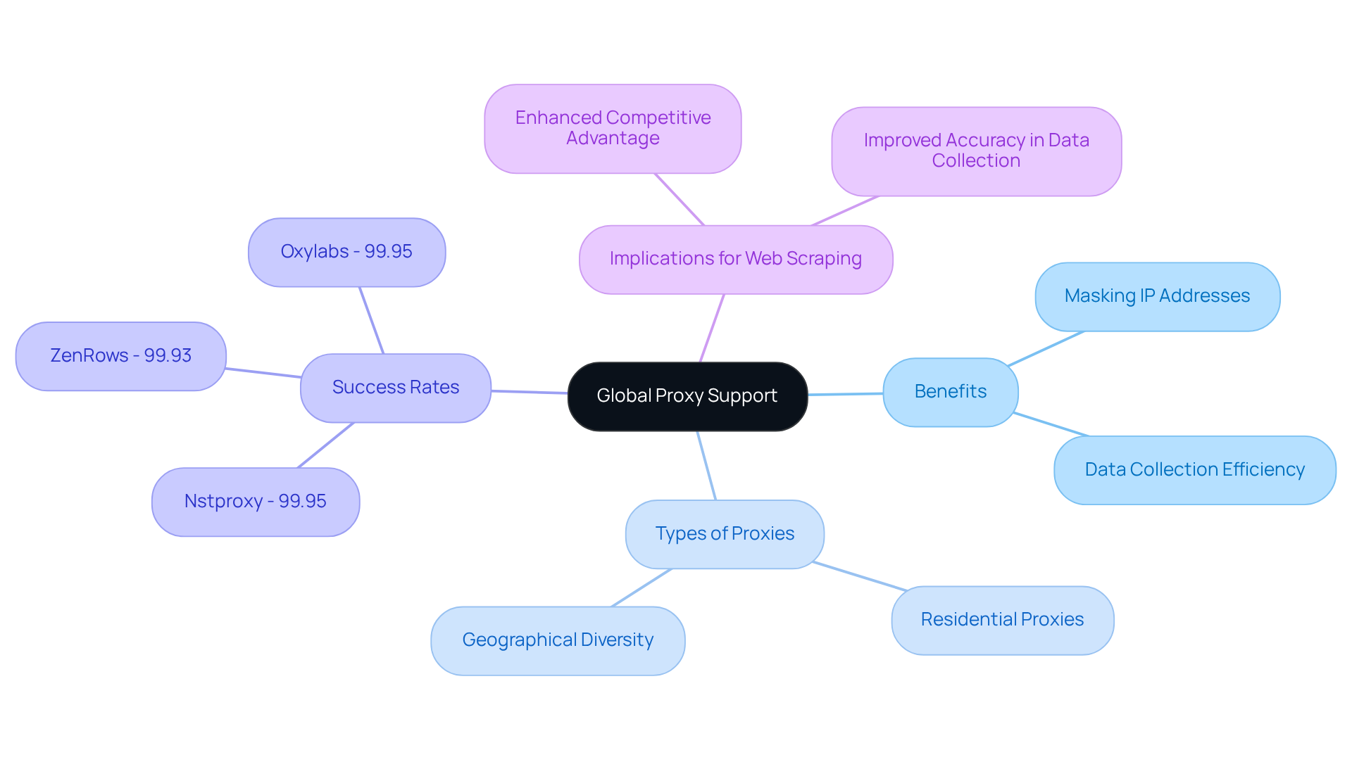 The center shows the main topic, and the branches illustrate different aspects of how global proxy support enhances CAPTCHA bypass success. Each branch connects to specific benefits or types of proxies, helping you understand the overall strategy.