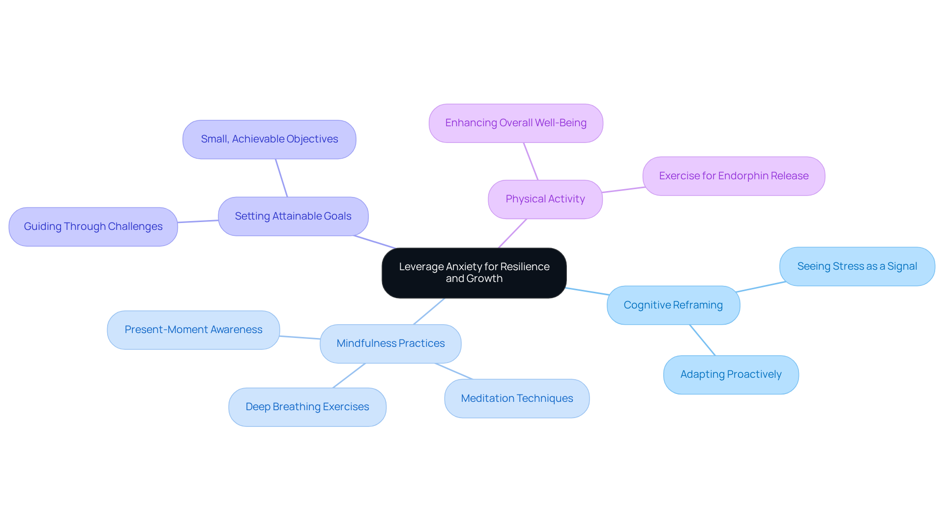 The central idea is about using anxiety positively. Each branch represents a strategy to help you manage stress, and the sub-branches provide more details on how to implement these strategies. Follow the branches to explore how each approach can contribute to your resilience and personal growth.