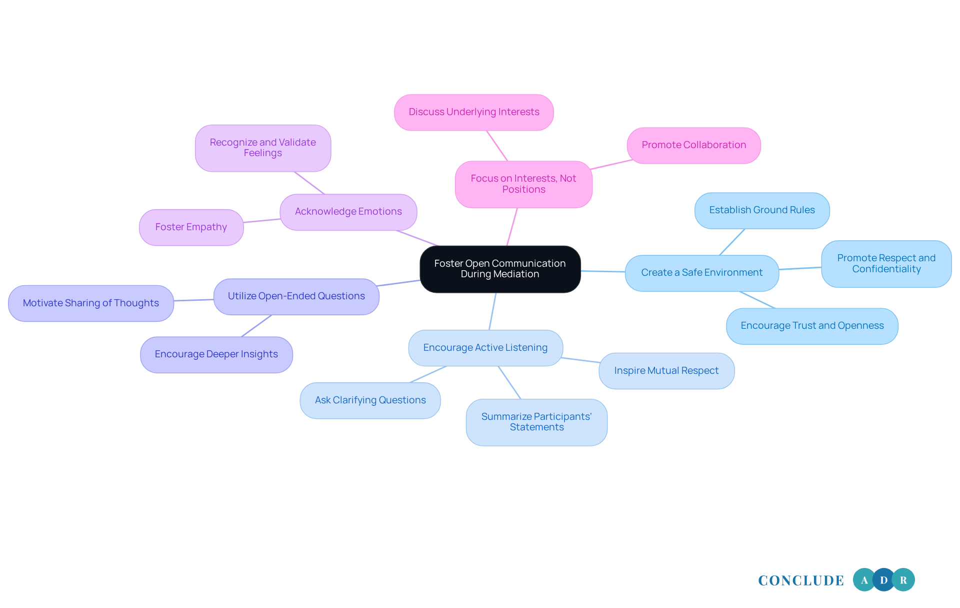 The central node represents the main theme of fostering open communication. Each branch shows a strategy, and the sub-branches provide details on how to implement that strategy. This layout helps you see how each strategy contributes to effective mediation.