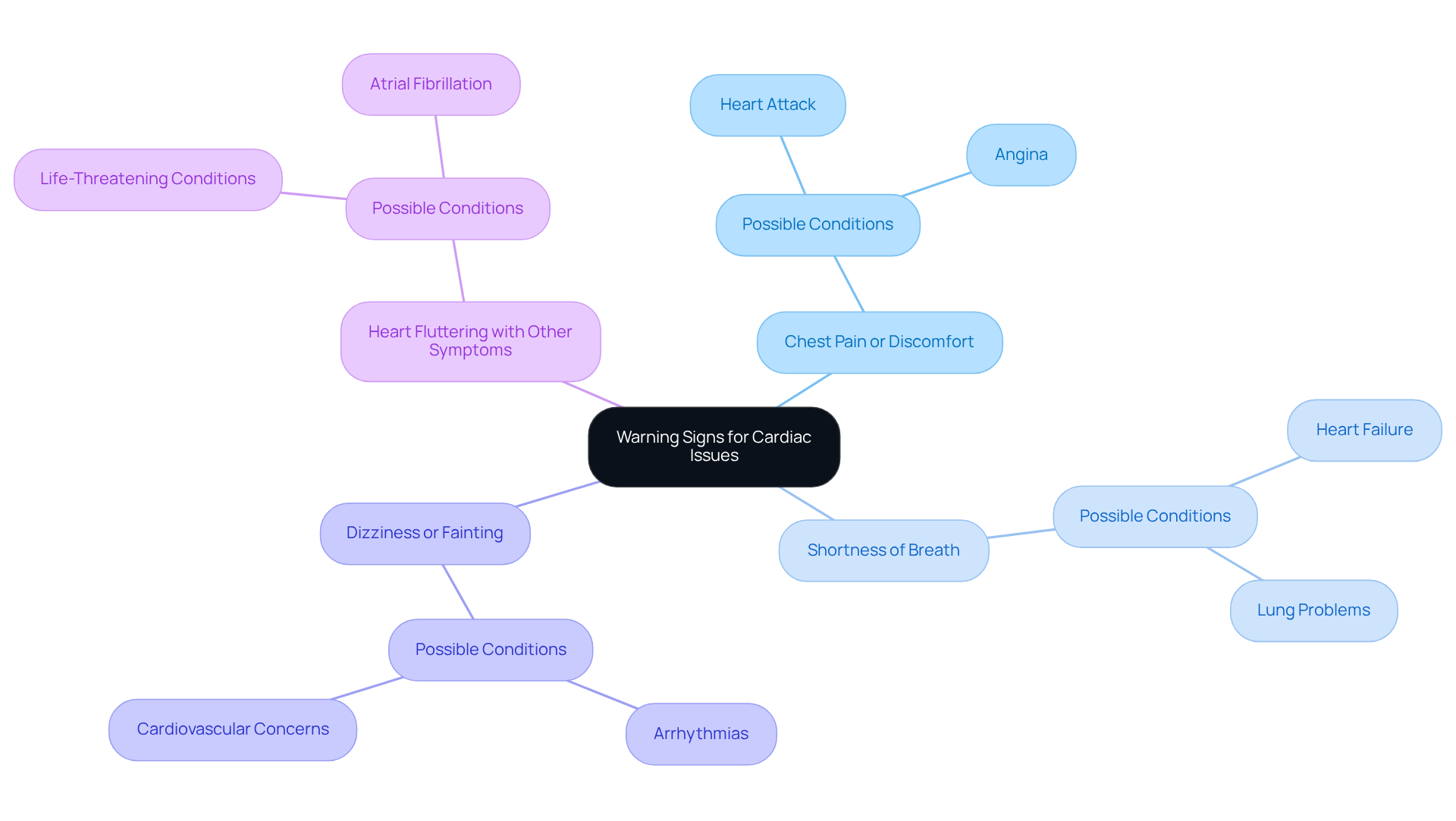 The central node represents the overall theme of recognizing warning signs. Each branch shows a specific symptom, and the sub-branches explain why these symptoms are important and what they might indicate. This helps you understand which signs require immediate medical attention.