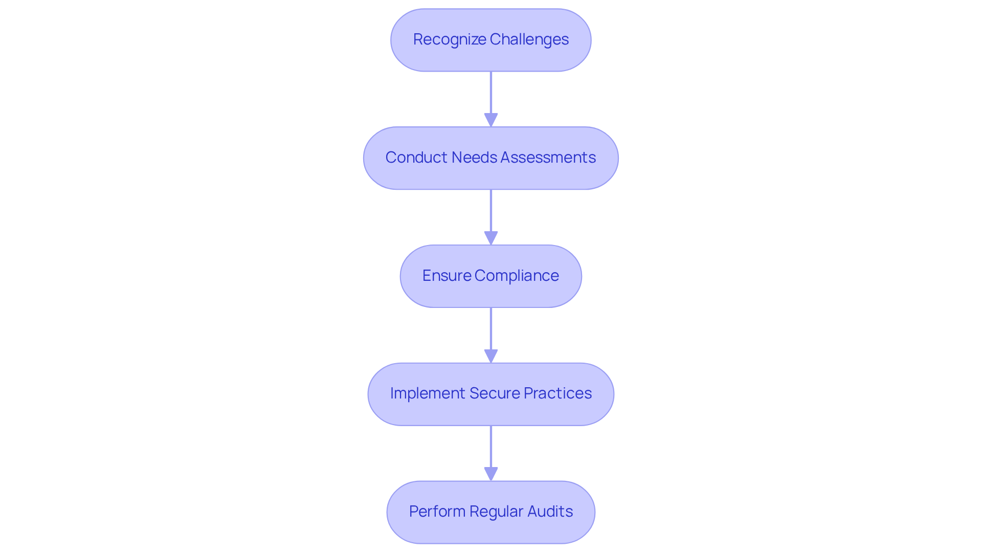Each box represents a crucial step in the process. Follow the arrows to see how each step leads to the next, ensuring that AI technologies meet patient needs and comply with regulations.