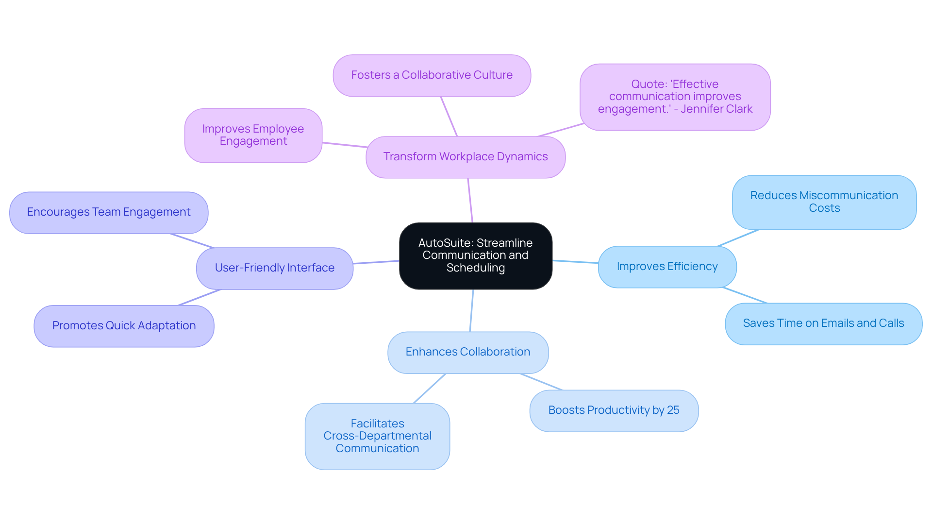 Start in the center with AutoSuite, then explore its various benefits and related features through the branches. Each color-coded branch represents a different aspect of how AutoSuite improves communication and scheduling in organizations.