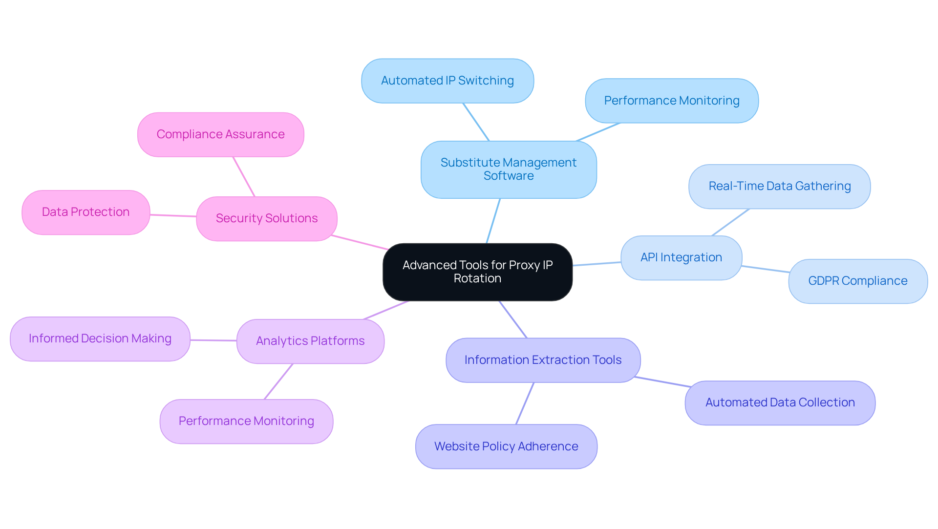 The center represents the main topic, while the branches show different tools that can enhance proxy IP rotation. Each tool has its own features that contribute to better marketing strategies.