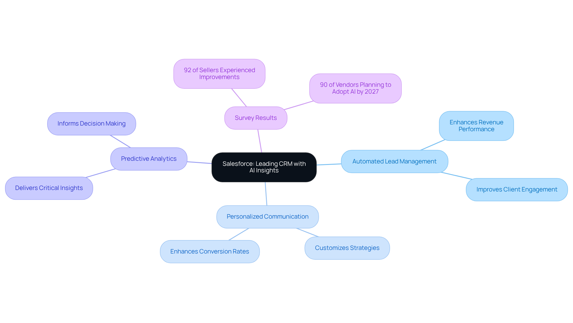 The central node represents Salesforce, with branches showing its features and benefits. Each feature connects to its advantages, and survey results highlight the effectiveness of AI in sales. Follow the branches to understand how Salesforce supports healthcare organizations.
