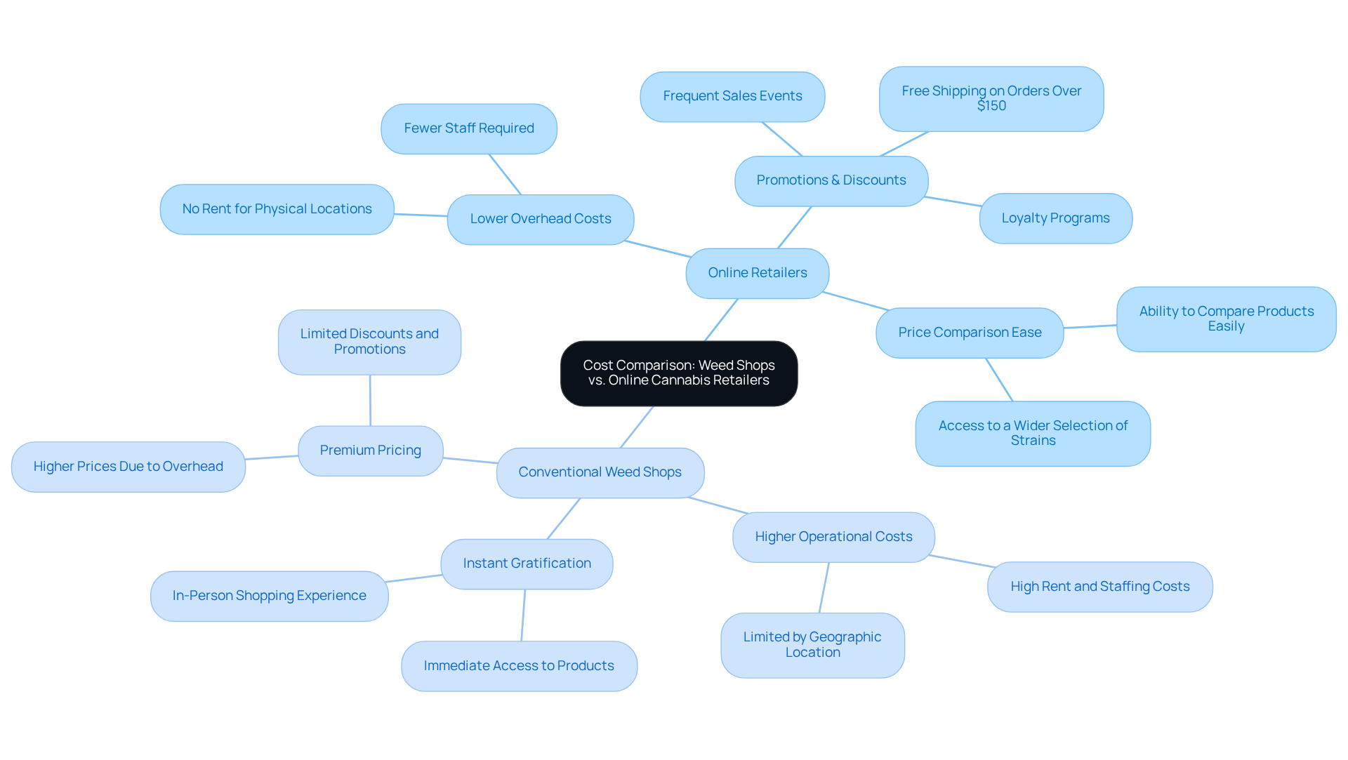 The central node represents the overall comparison, while the branches show the key advantages and disadvantages of each type of retailer. Follow the branches to understand how online retailers can offer better prices and promotions compared to traditional shops. The central node represents the overall comparison, while the branches show the key advantages and disadvantages of each type of retailer. Follow the branches to understand how online retailers can offer better prices and promotions compared to traditional shops.