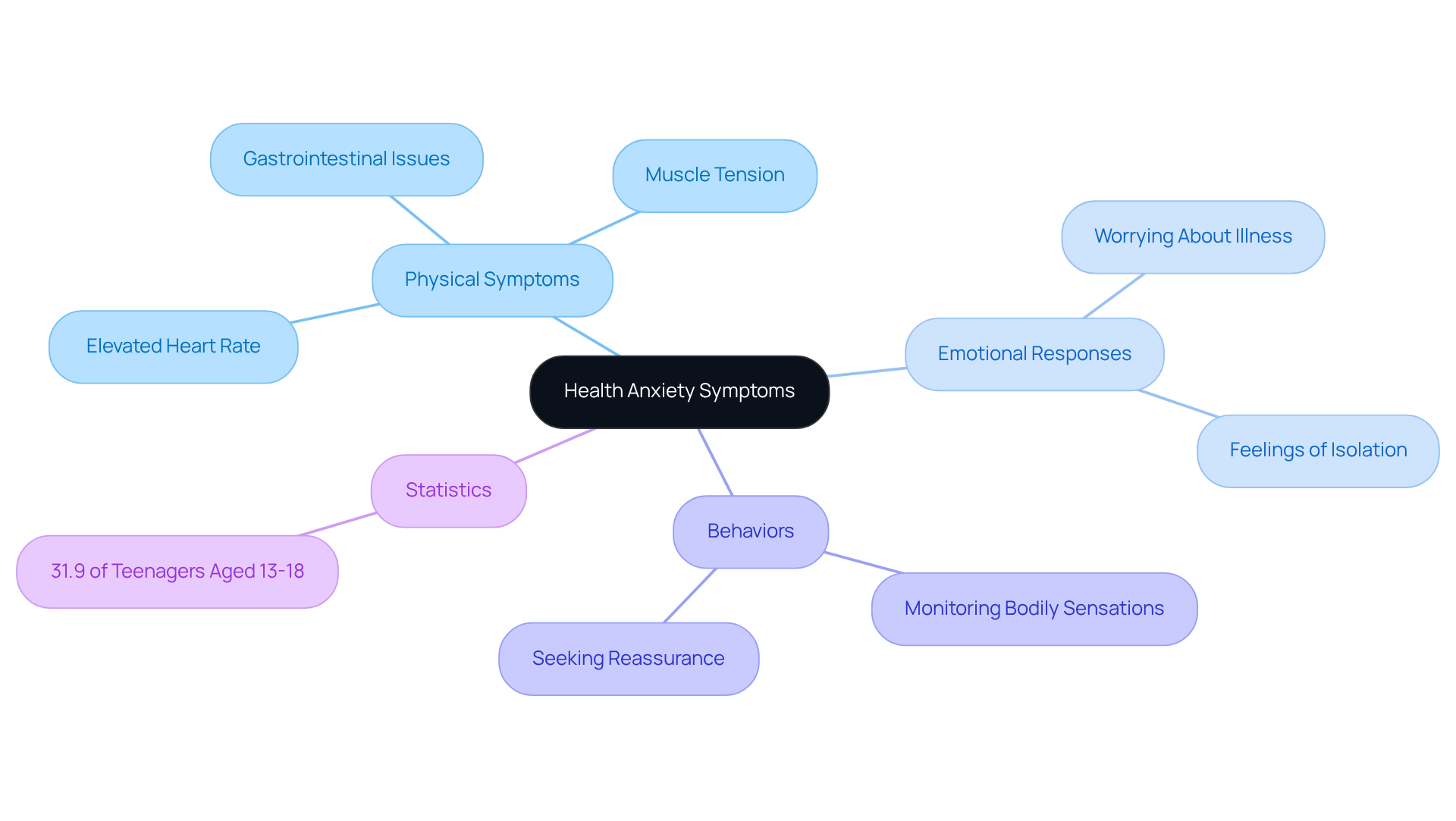 The central node represents health anxiety, with branches showing different symptoms and behaviors. Each color-coded branch helps you see how various aspects of health anxiety are interconnected.
