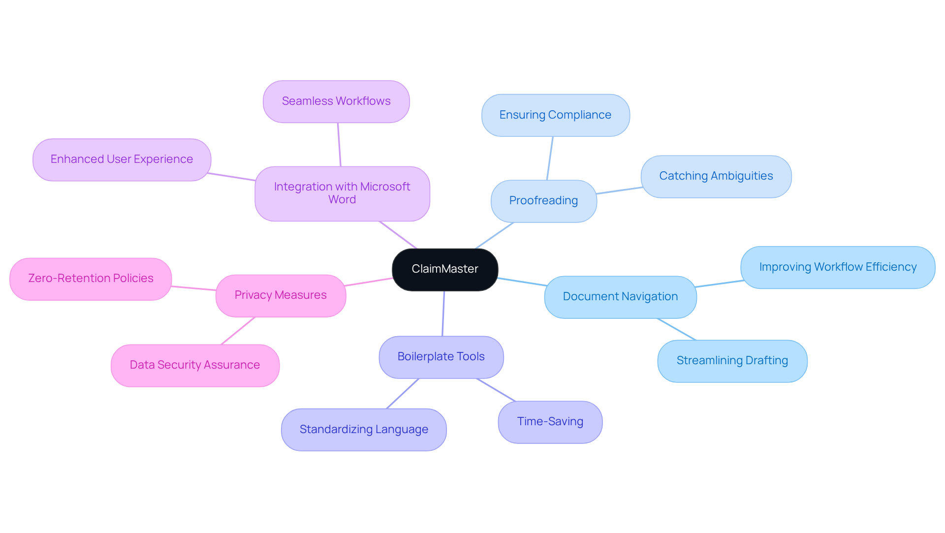 The central node represents ClaimMaster, while the branches show its features and how they contribute to improved patent claim management. Each color-coded branch helps differentiate between various functionalities.