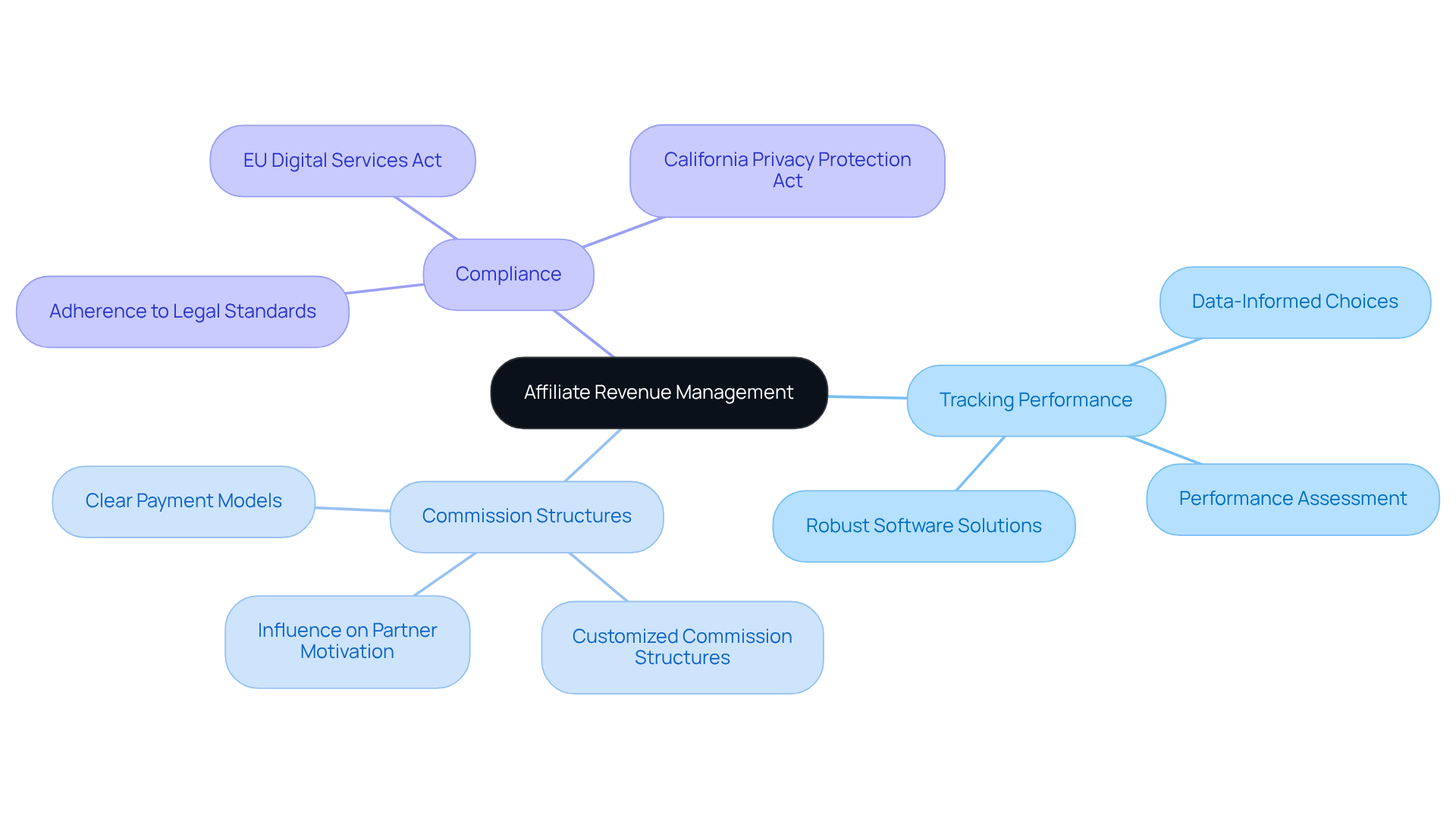 This mindmap starts with the central idea of affiliate revenue management and branches out into key components. Each branch represents a crucial area of focus, and the sub-branches provide more detail on specific actions or insights. Follow the branches to see how each part contributes to the overall strategy. This mindmap starts with the central idea of affiliate revenue management and branches out into key components. Each branch represents a crucial area of focus, and the sub-branches provide more detail on specific actions or insights. Follow the branches to see how each part contributes to the overall strategy.