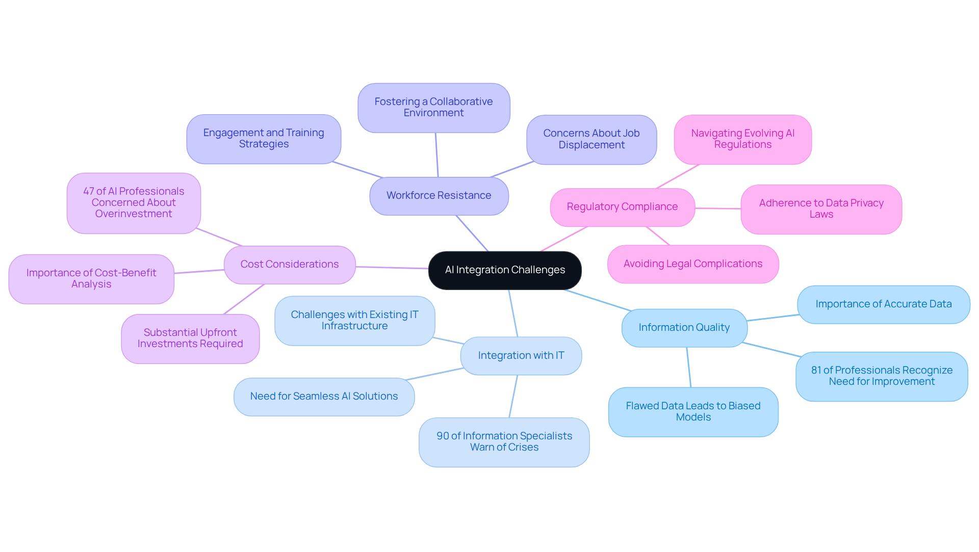 The central node represents the main topic of AI integration challenges, while the branches show different considerations. Each sub-branch provides additional details or statistics related to that consideration, helping you understand the complexities involved. The central node represents the main topic of AI integration challenges, while the branches show different considerations. Each sub-branch provides additional details or statistics related to that consideration, helping you understand the complexities involved.