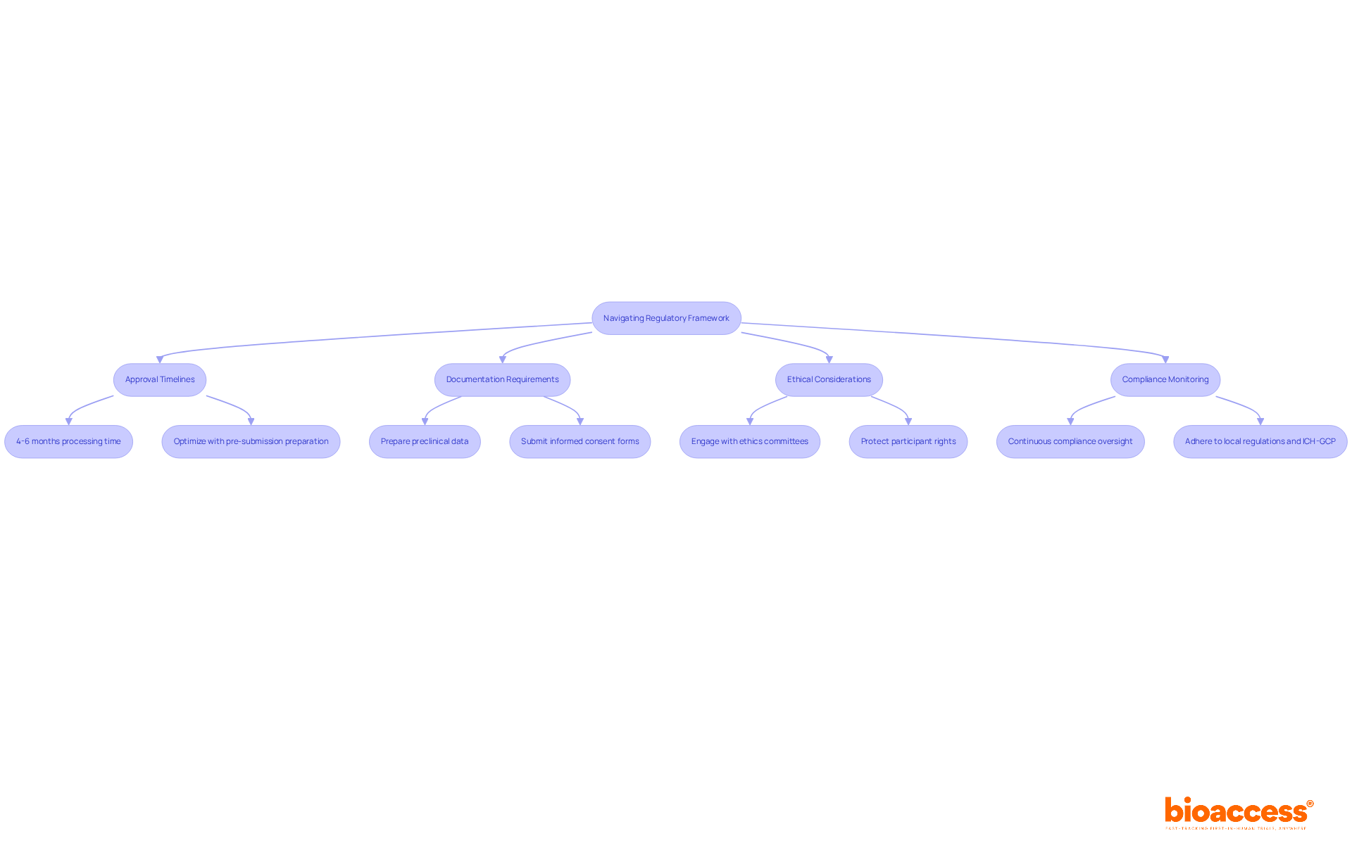 This flowchart illustrates the steps you need to take to successfully navigate the regulatory landscape for clinical trials in Bolivia. Each box represents a key area of focus, and the arrows show how these areas connect in the overall process. Follow the steps to ensure a smooth and compliant trial. This flowchart illustrates the steps you need to take to successfully navigate the regulatory landscape for clinical trials in Bolivia. Each box represents a key area of focus, and the arrows show how these areas connect in the overall process. Follow the steps to ensure a smooth and compliant trial.