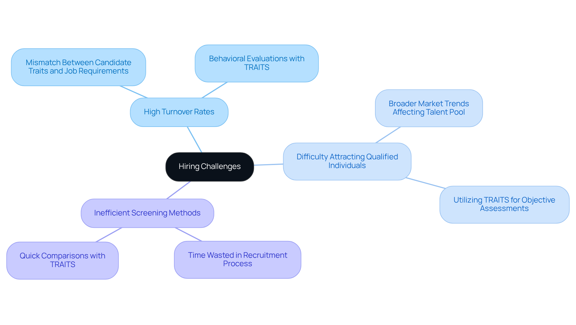 This mindmap starts with the central theme of hiring challenges and branches out into specific issues. Each branch represents a challenge, and the sub-branches provide details on why these challenges occur and how they can be addressed.