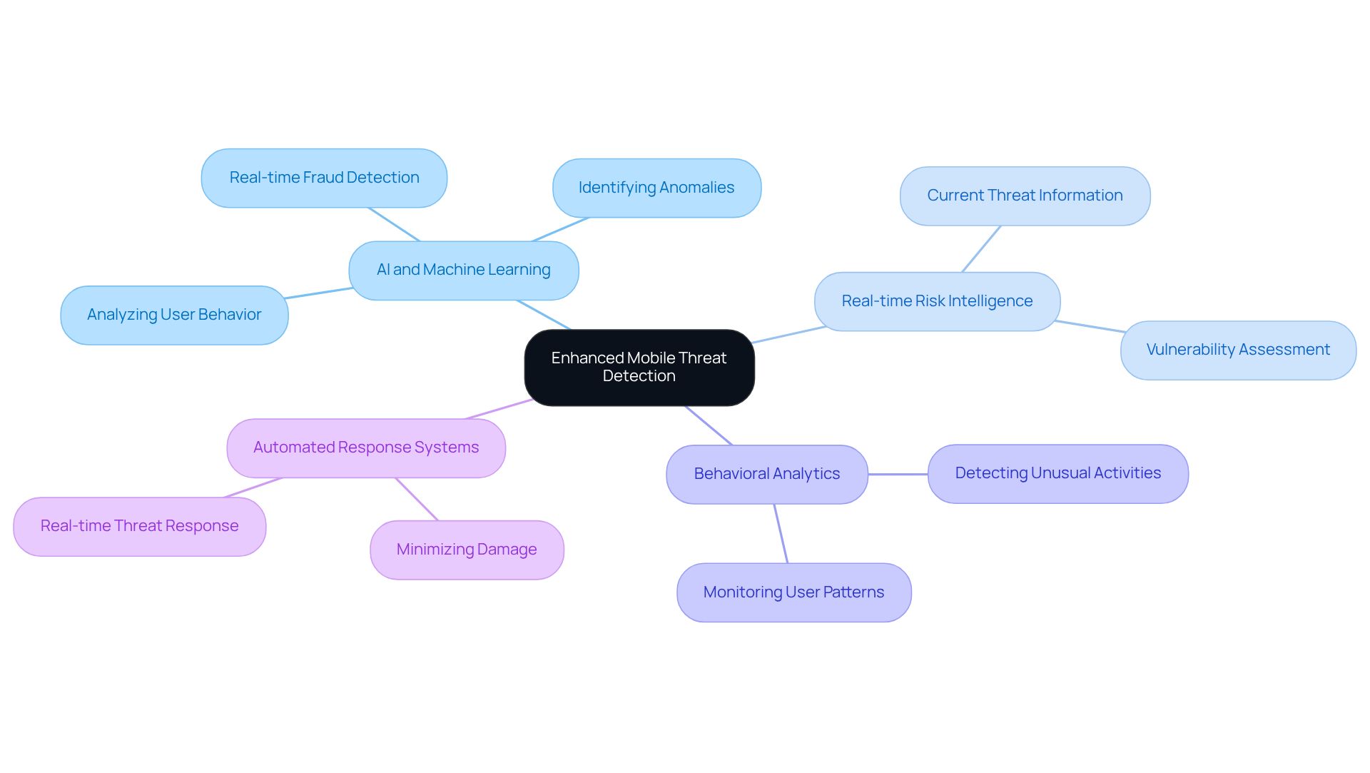The center represents the main goal of enhancing mobile security, while the branches show the key technologies that support this goal. Each color-coded branch highlights a different technology area, making it easy to understand their roles. The center represents the main goal of enhancing mobile security, while the branches show the key technologies that support this goal. Each color-coded branch highlights a different technology area, making it easy to understand their roles.