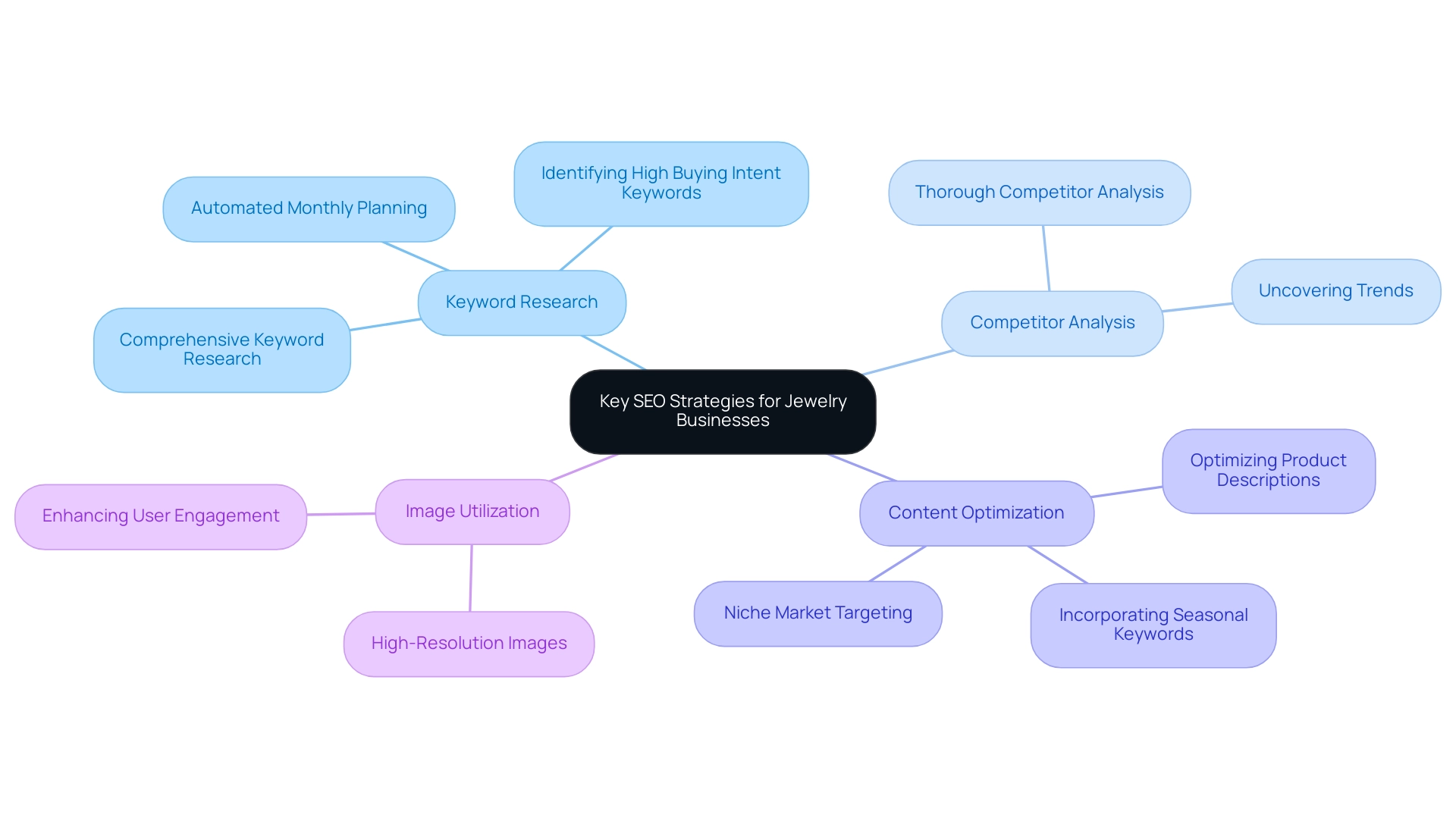 The central node represents the main topic, with branches illustrating different strategies and their respective tactics, color-coded for easy identification.