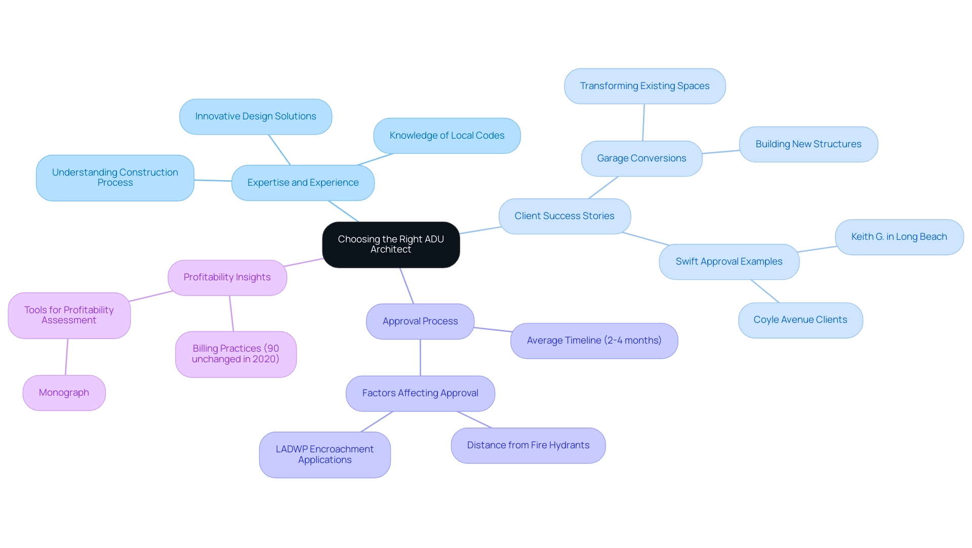 The central node represents the main theme, with branches illustrating key aspects like expertise, client success, approval processes, and profitability insights.