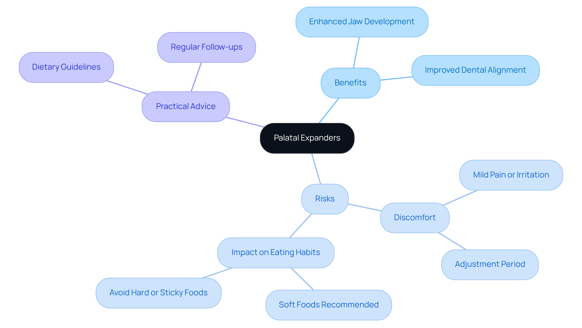 The central node represents palatal expanders. The branches show the benefits and risks associated with them. Each sub-branch provides more detail, helping you understand both the positive outcomes and the concerns parents may have. The central node represents palatal expanders. The branches show the benefits and risks associated with them. Each sub-branch provides more detail, helping you understand both the positive outcomes and the concerns parents may have.